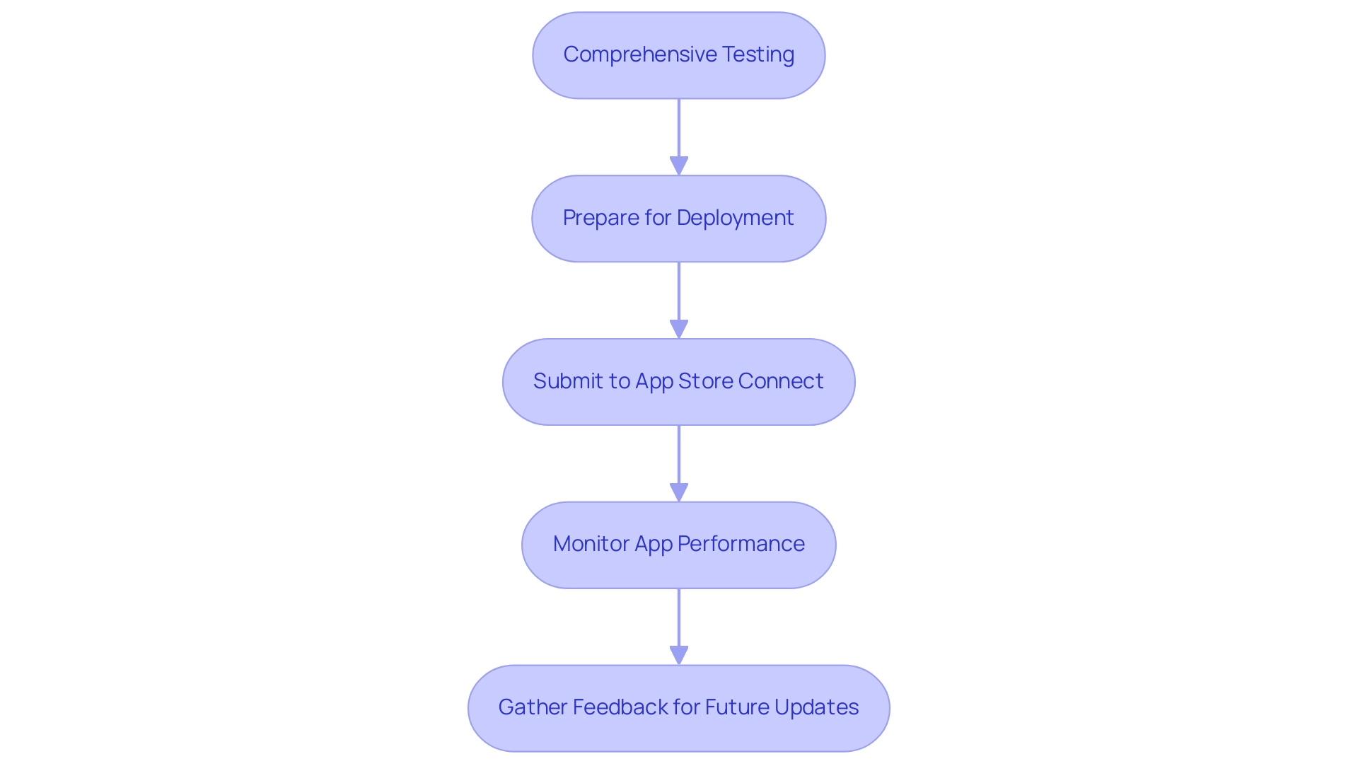 Each box represents a step in the testing and deployment process, and the arrows indicate the sequential flow between steps.