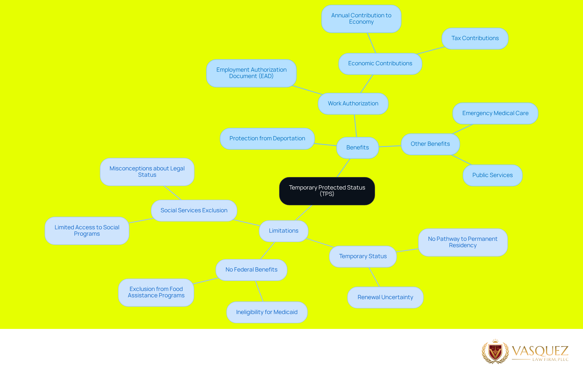 This mindmap shows the key benefits and limitations of TPS. The green branches highlight the advantages, like protection from deportation and work authorization, while the red branches outline the challenges, such as the temporary nature of the status and lack of federal benefits. Follow the branches to understand how each point connects to the overall theme of TPS.