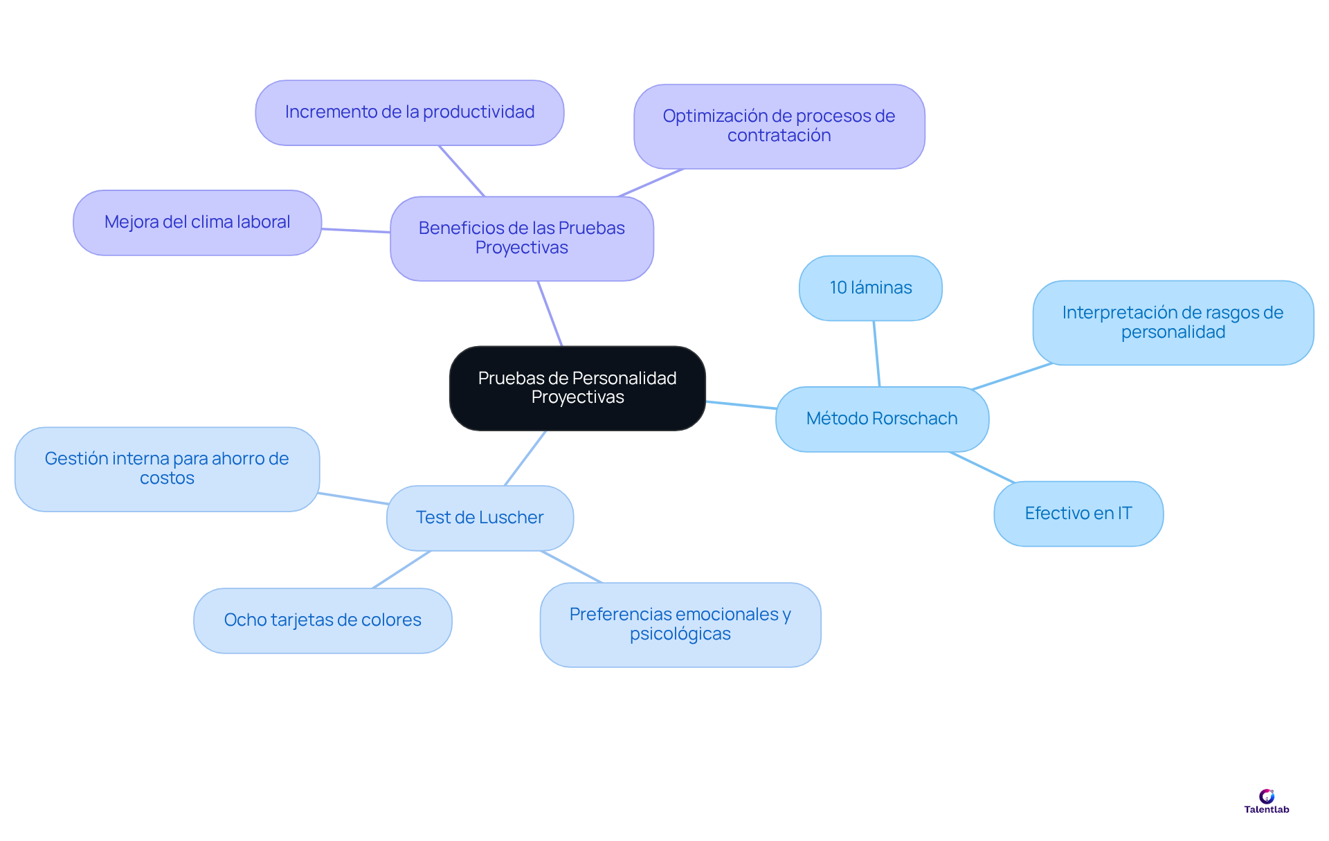 Este mapa mental muestra cómo las pruebas de personalidad proyectivas se relacionan con el proceso de reclutamiento. Cada rama representa un método específico y sus beneficios, ayudando a entender cómo estas pruebas pueden mejorar la selección de candidatos.