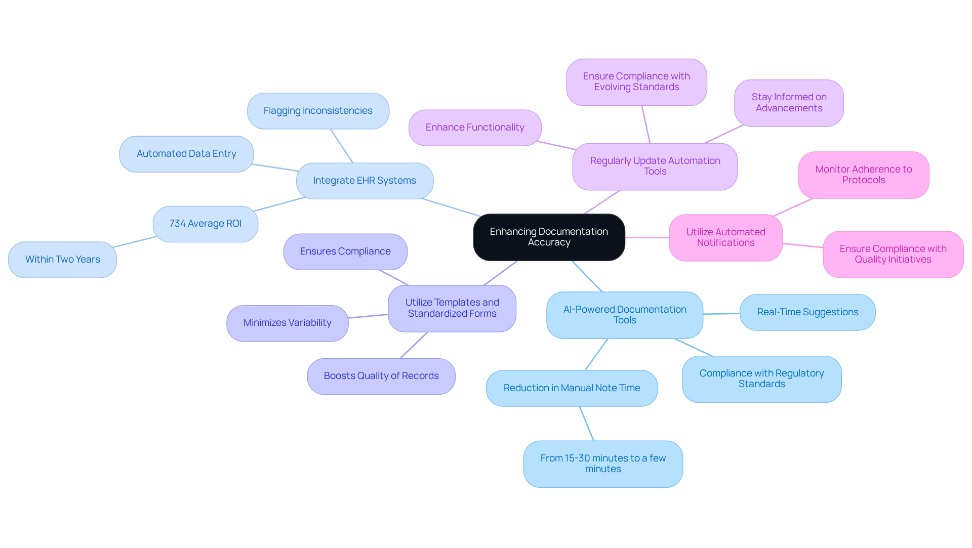 The central node represents the main goal of improving documentation accuracy. Each branch shows a different strategy, and the sub-branches provide additional details about how each strategy works. The central node represents the main goal of improving documentation accuracy. Each branch shows a different strategy, and the sub-branches provide additional details about how each strategy works.