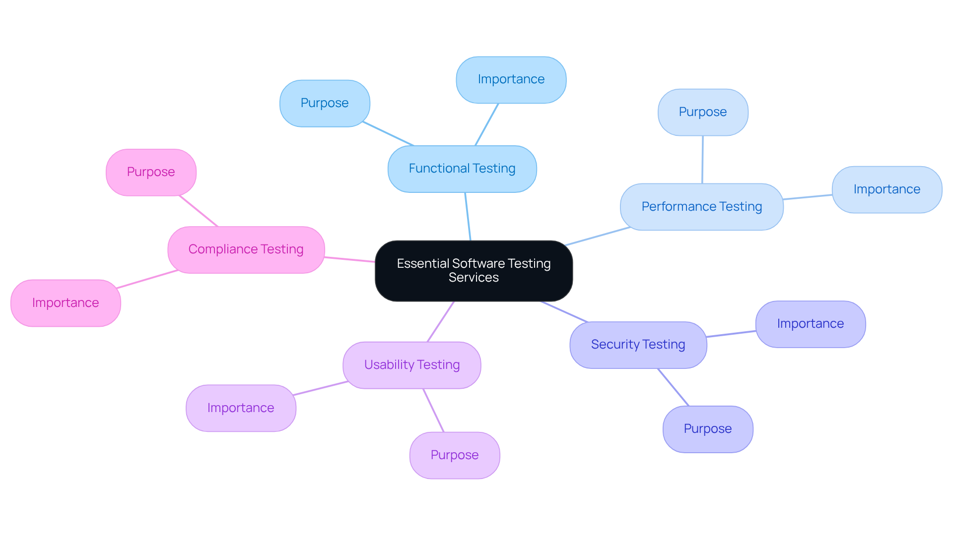 This mindmap starts with the main topic of software testing services at the center. Each branch represents a different type of testing, and the sub-branches explain what each type does and why it's important. This visual helps you see how each testing service contributes to overall quality assurance. This mindmap starts with the main topic of software testing services at the center. Each branch represents a different type of testing, and the sub-branches explain what each type does and why it's important. This visual helps you see how each testing service contributes to overall quality assurance.