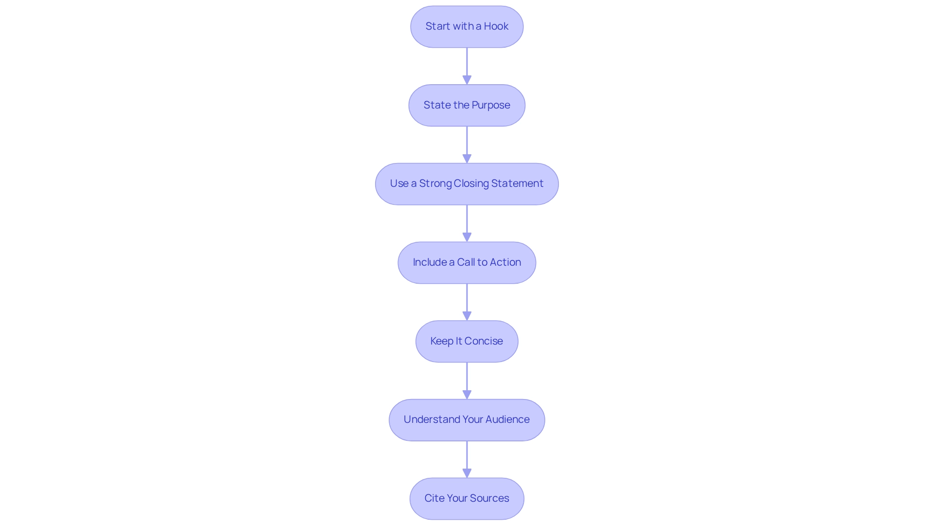 Each box represents a step in the process of writing effective introductions and conclusions, with arrows indicating the sequence of steps. Each box represents a step in the process of writing effective introductions and conclusions, with arrows indicating the sequence of steps.