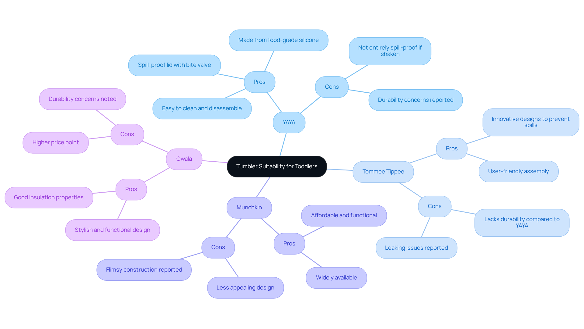 The central node represents the main topic, while each branch shows a different tumbler. Pros and cons are listed under each tumbler, helping you see at a glance what makes each one a good or bad choice. The central node represents the main topic, while each branch shows a different tumbler. Pros and cons are listed under each tumbler, helping you see at a glance what makes each one a good or bad choice.