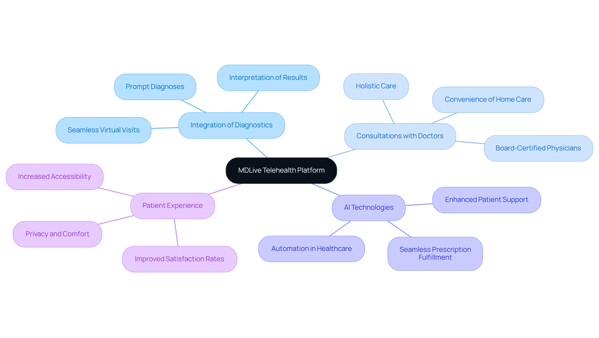 Start at the center with MDLive's platform, then explore how diagnostics, consultations, and AI technologies work together to improve patient care. Start at the center with MDLive's platform, then explore how diagnostics, consultations, and AI technologies work together to improve patient care.
