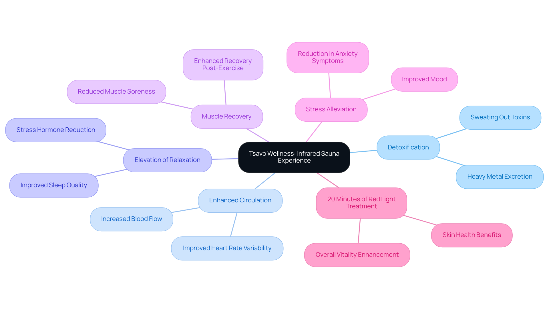 At the center is the infrared sauna experience, with branches showing the many ways it contributes to wellness. Each branch details specific benefits, illustrating how they connect to the overall goal of rejuvenation and balance. At the center is the infrared sauna experience, with branches showing the many ways it contributes to wellness. Each branch details specific benefits, illustrating how they connect to the overall goal of rejuvenation and balance.
