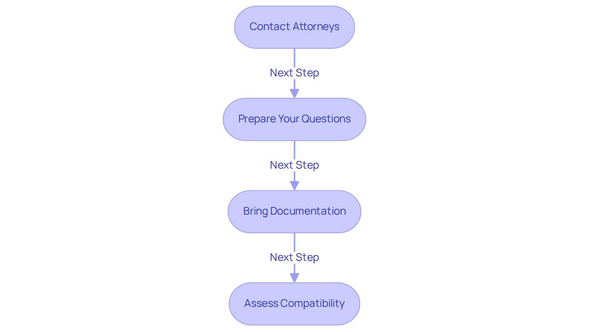 Follow the arrows to see the steps you need to take to find the right legal support. Each box represents an important action, from contacting attorneys to assessing how comfortable you feel with them. Follow the arrows to see the steps you need to take to find the right legal support. Each box represents an important action, from contacting attorneys to assessing how comfortable you feel with them.