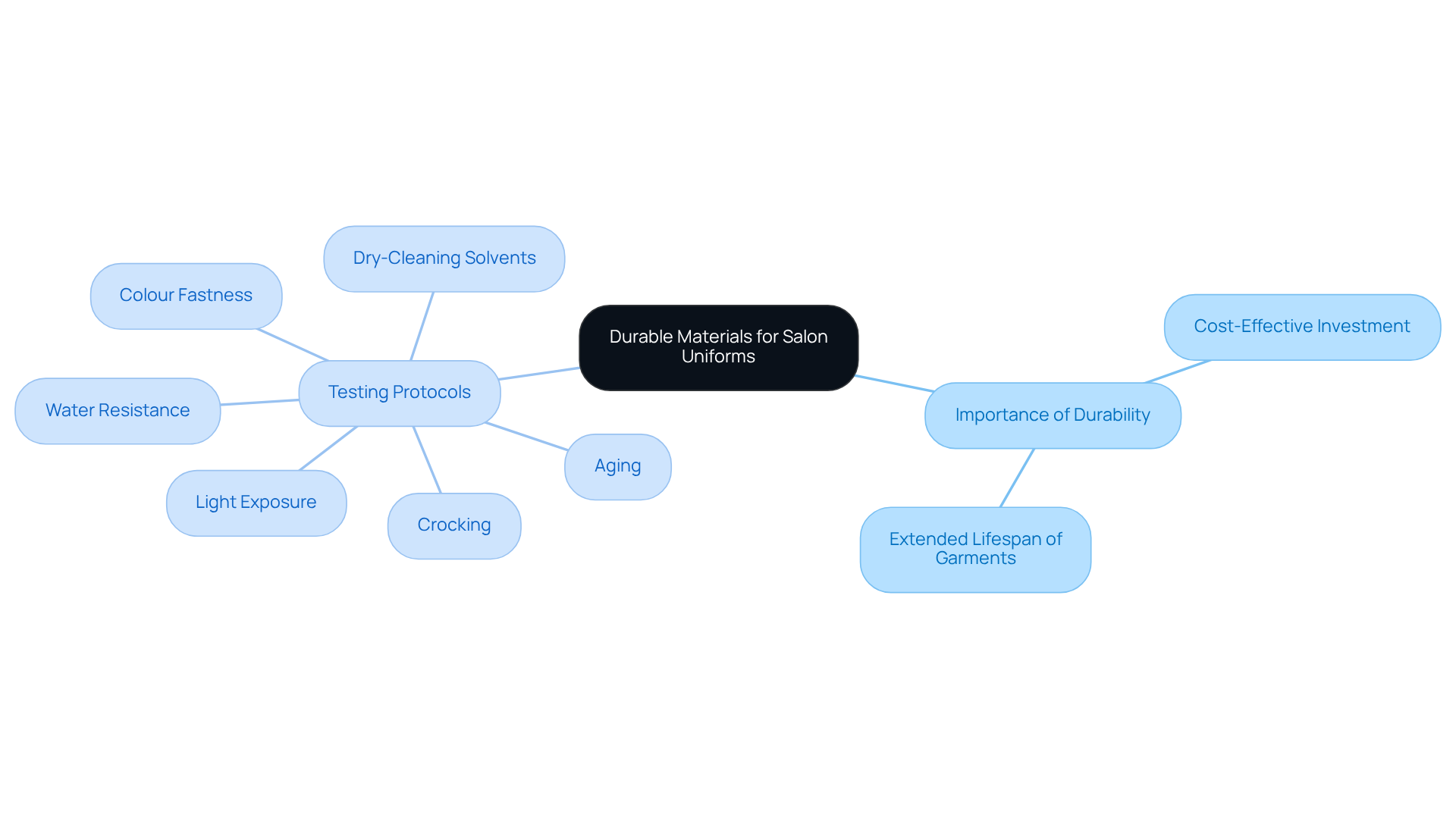 The central node represents the main topic of durable materials, while the branches show the importance and specific testing factors that contribute to the longevity of salon uniforms. The central node represents the main topic of durable materials, while the branches show the importance and specific testing factors that contribute to the longevity of salon uniforms.