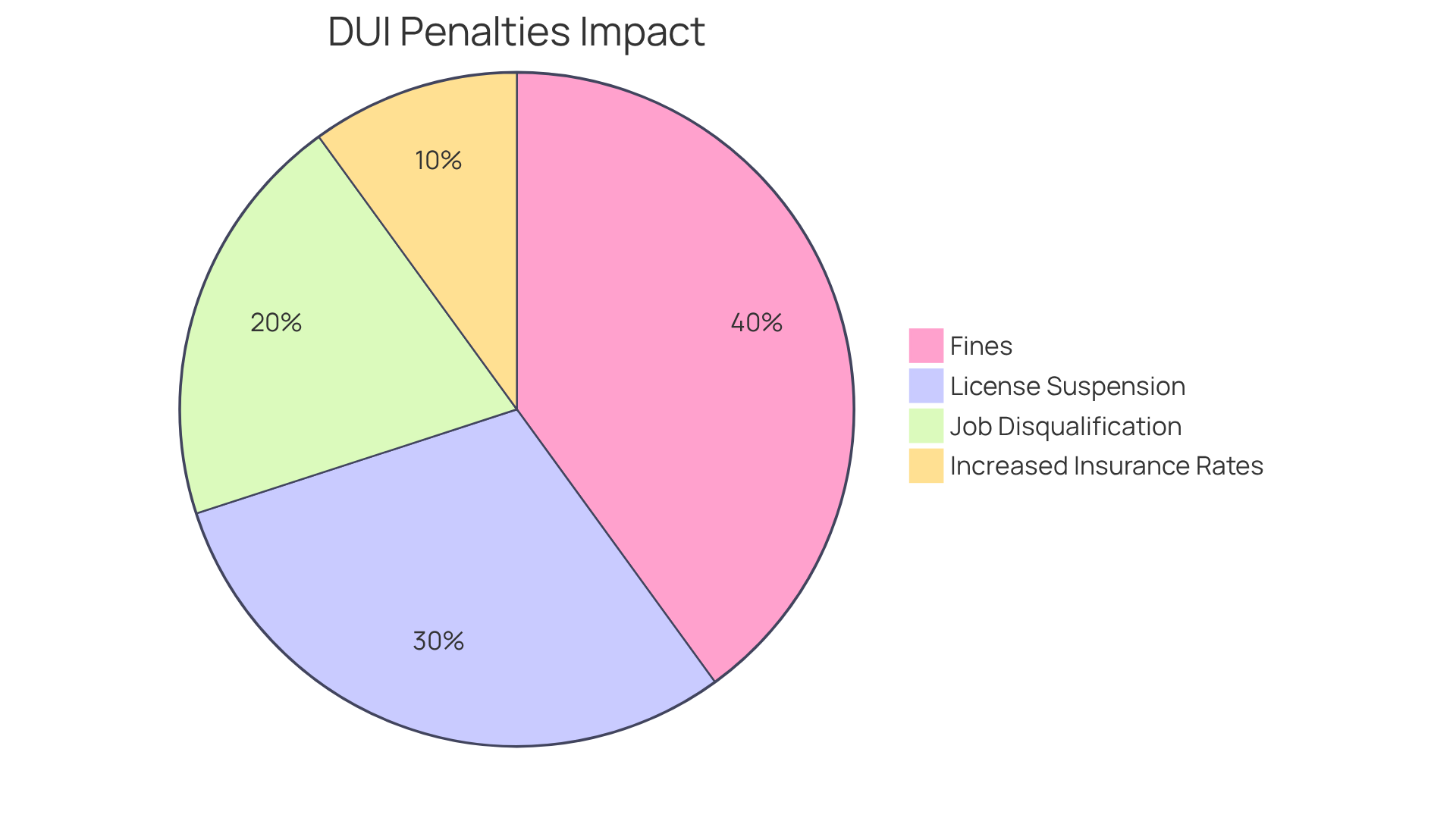 This pie chart shows the different penalties rideshare drivers face if convicted of DUI. Each slice represents a consequence: fines can be hefty, losing your license means you can't drive, job disqualification can end your career, and higher insurance rates can strain your finances. The bigger the slice, the more significant the impact on a driver's life.