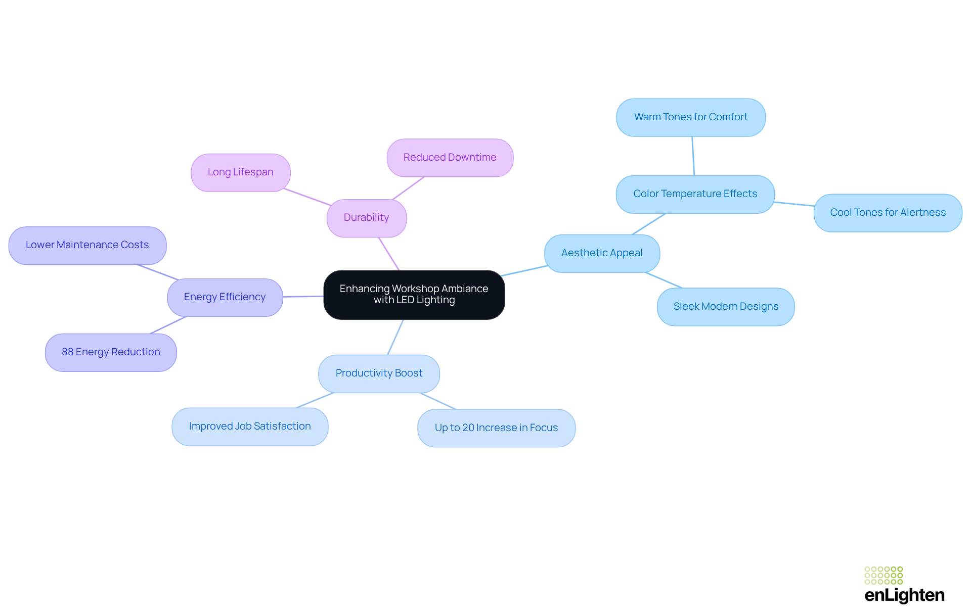 This mindmap illustrates how LED lighting influences various aspects of a workshop environment. Each branch dives into specific benefits, helping you see how lighting can enhance both employee well-being and operational efficiency.