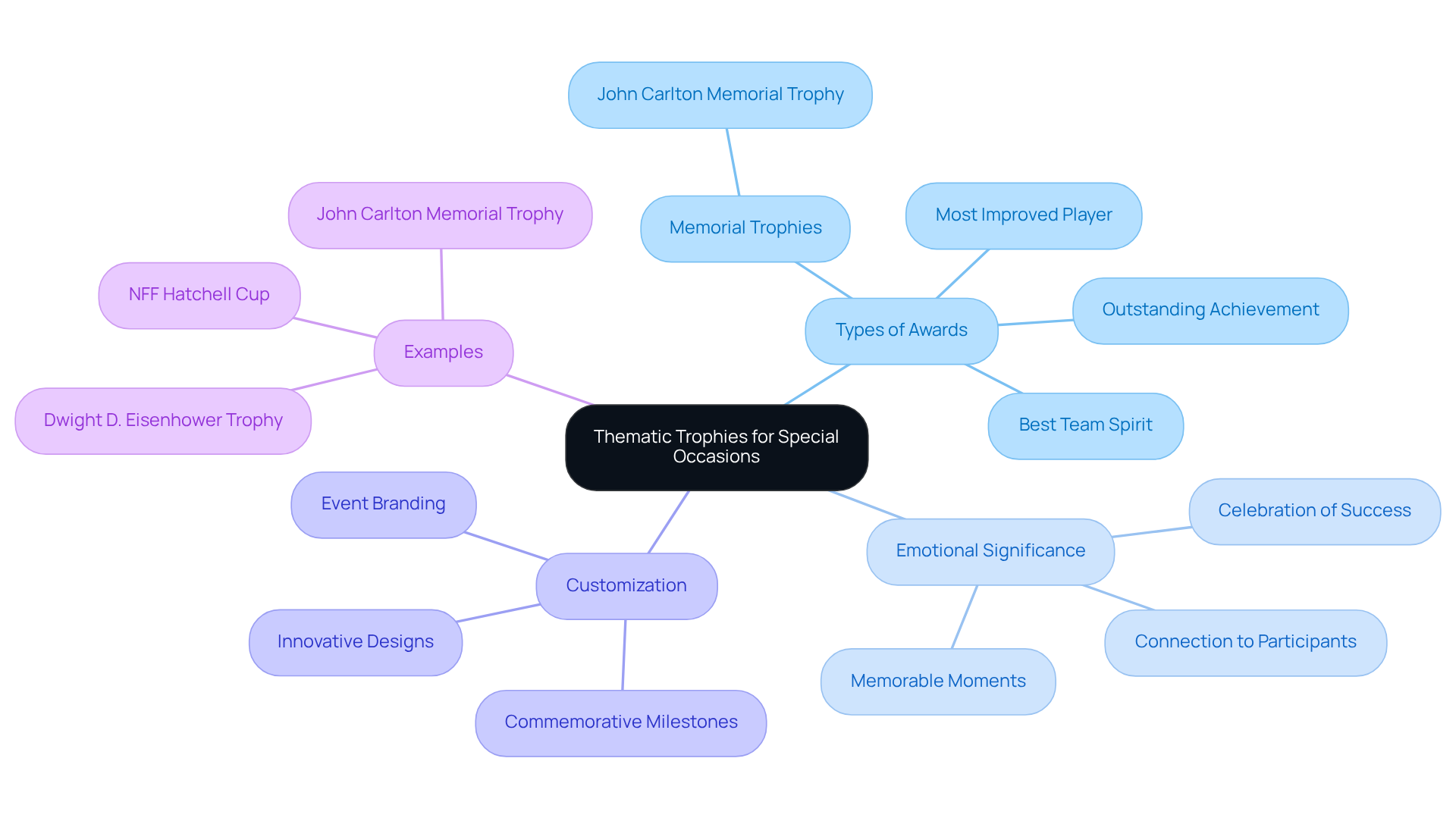 The center represents the main idea of thematic trophies, while the branches show different aspects like types of awards and their significance. Follow the branches to explore how these trophies enhance sports events.