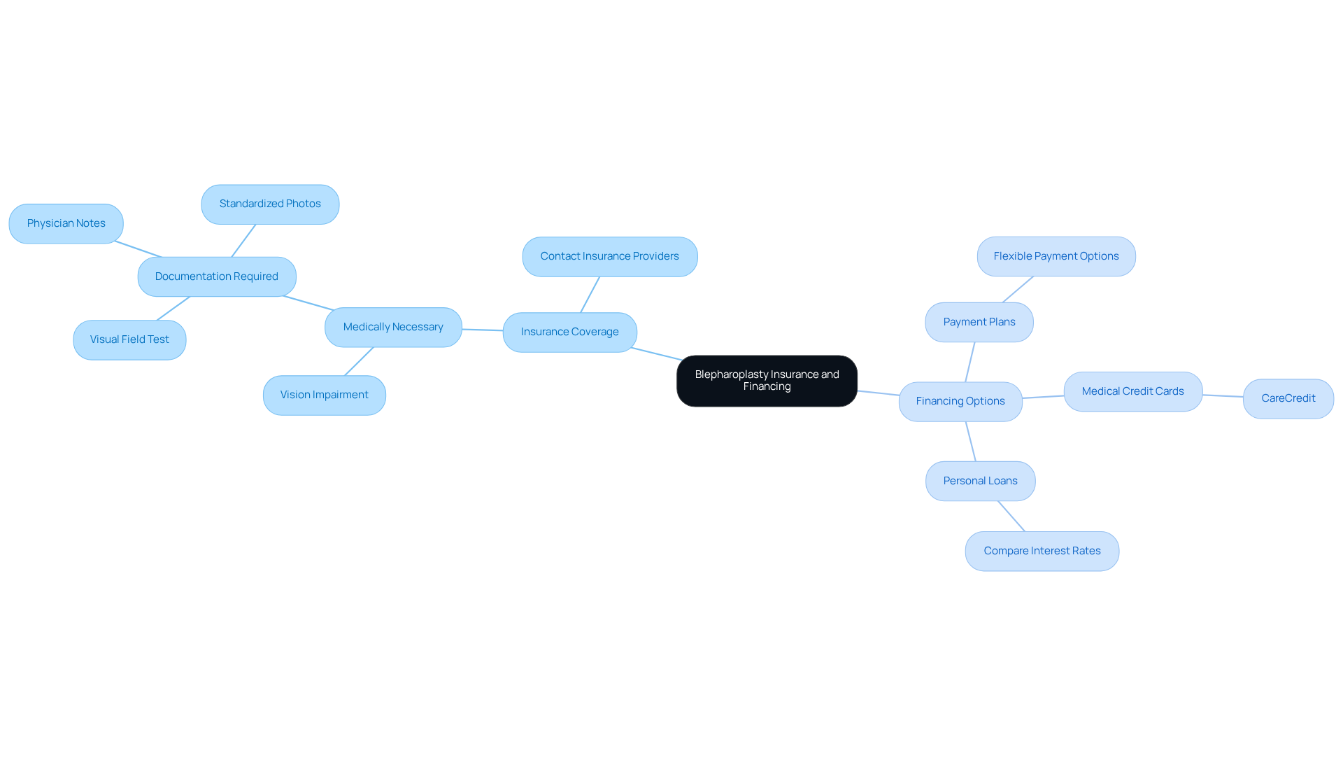 The central node represents the overall topic, while the branches show different aspects of insurance and financing. Each color-coded branch helps you navigate through the details, making it easier to understand your options. The central node represents the overall topic, while the branches show different aspects of insurance and financing. Each color-coded branch helps you navigate through the details, making it easier to understand your options.
