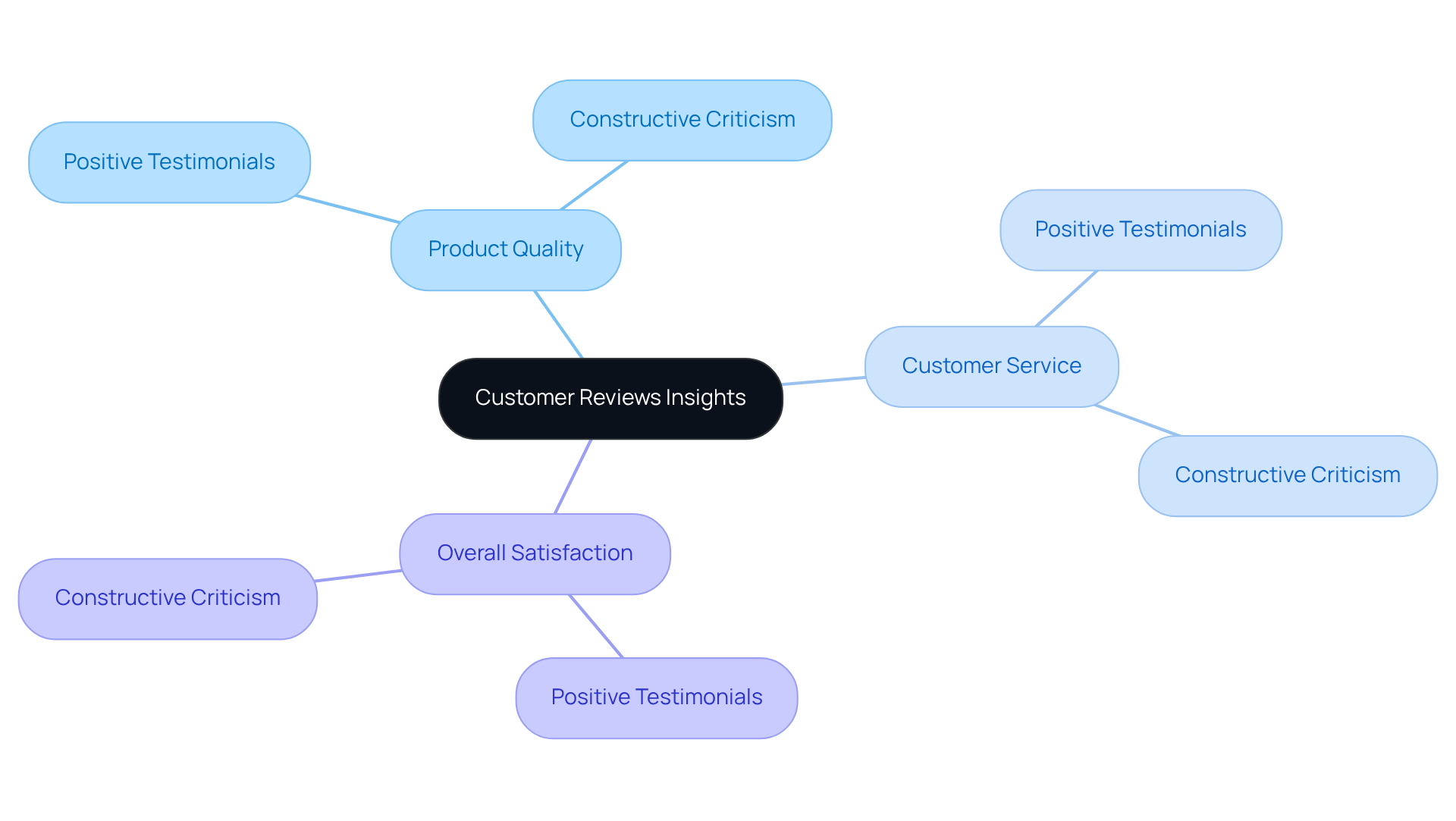 The central idea is about gaining insights from customer reviews. Each branch represents a key area of feedback, with sub-branches showing the types of testimonials that can help you make better leasing decisions.