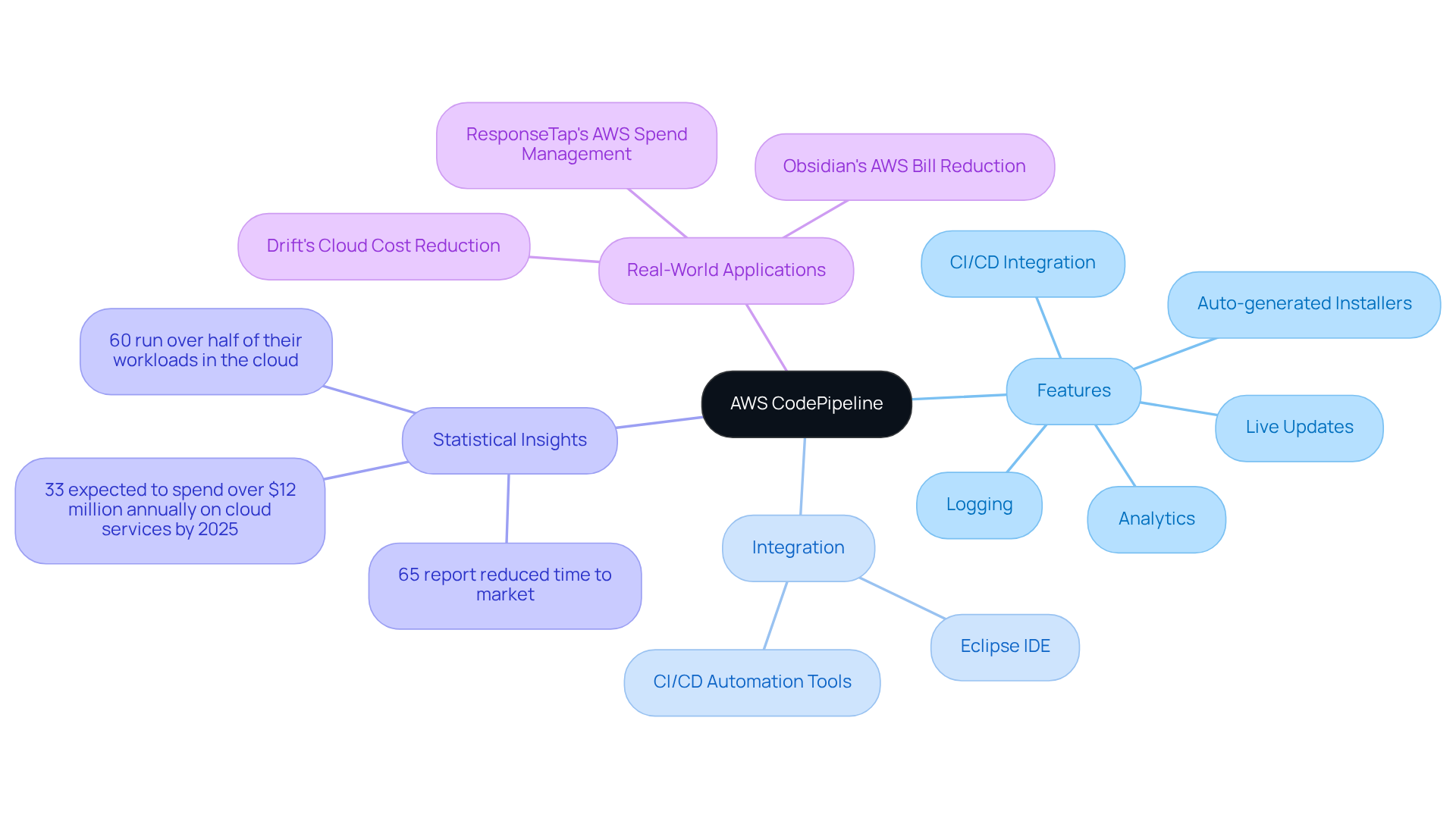 The central node represents AWS CodePipeline, with branches showing its features, integrations, statistics, and real-world applications. Each branch provides a deeper dive into how AWS CodePipeline enhances deployment processes and efficiency.