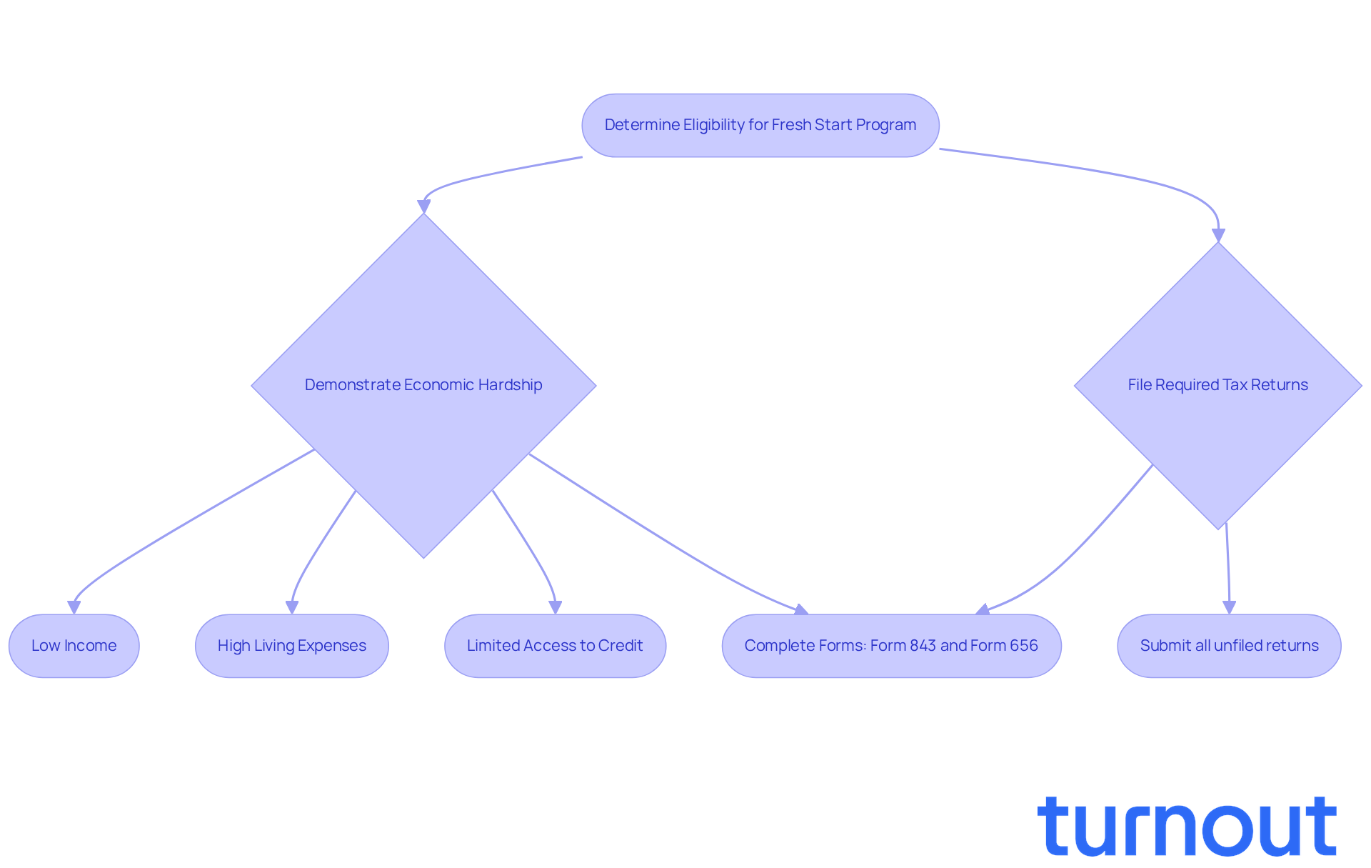Follow the arrows to see the steps you need to take to qualify for the Fresh Start Program. Each box represents an action or requirement, guiding you through the process of demonstrating hardship and filing necessary forms. Follow the arrows to see the steps you need to take to qualify for the Fresh Start Program. Each box represents an action or requirement, guiding you through the process of demonstrating hardship and filing necessary forms.
