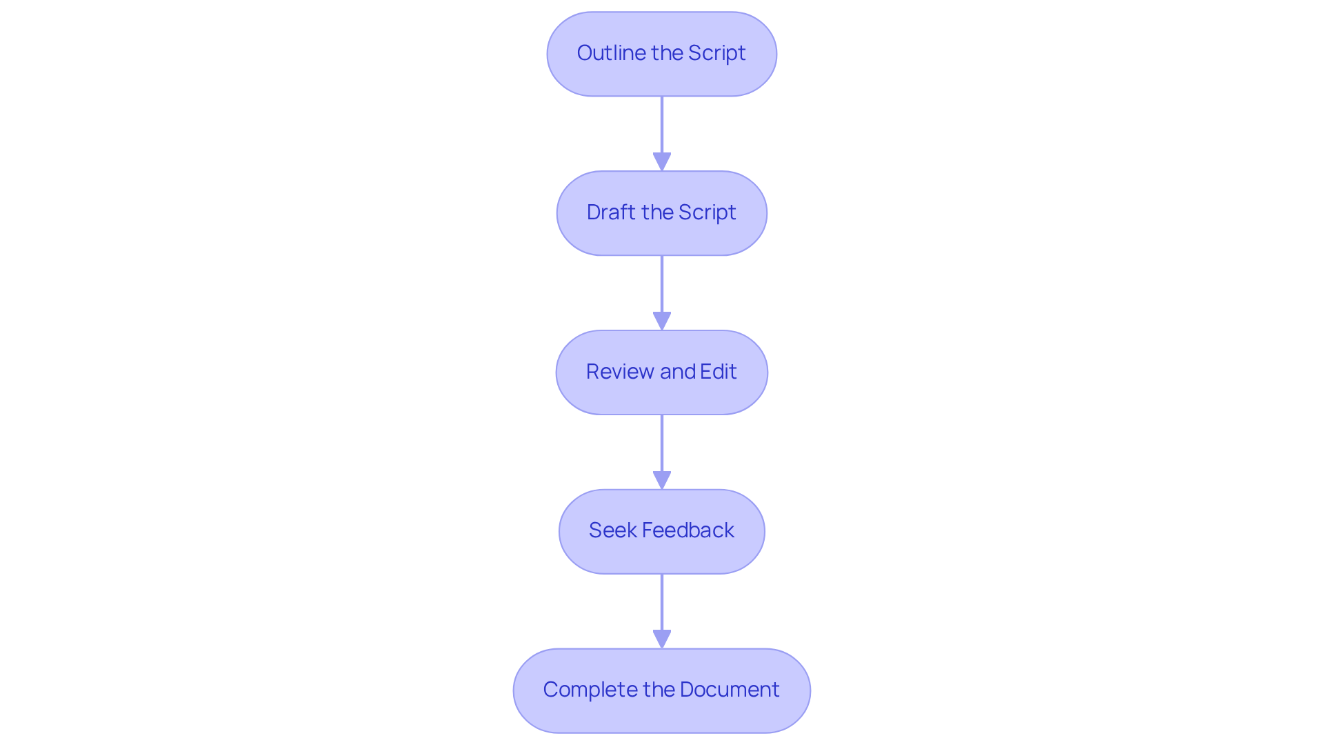 Each box represents a step in the process of creating a phone greeting script. Follow the arrows to see how to move from outlining to finalizing your script.