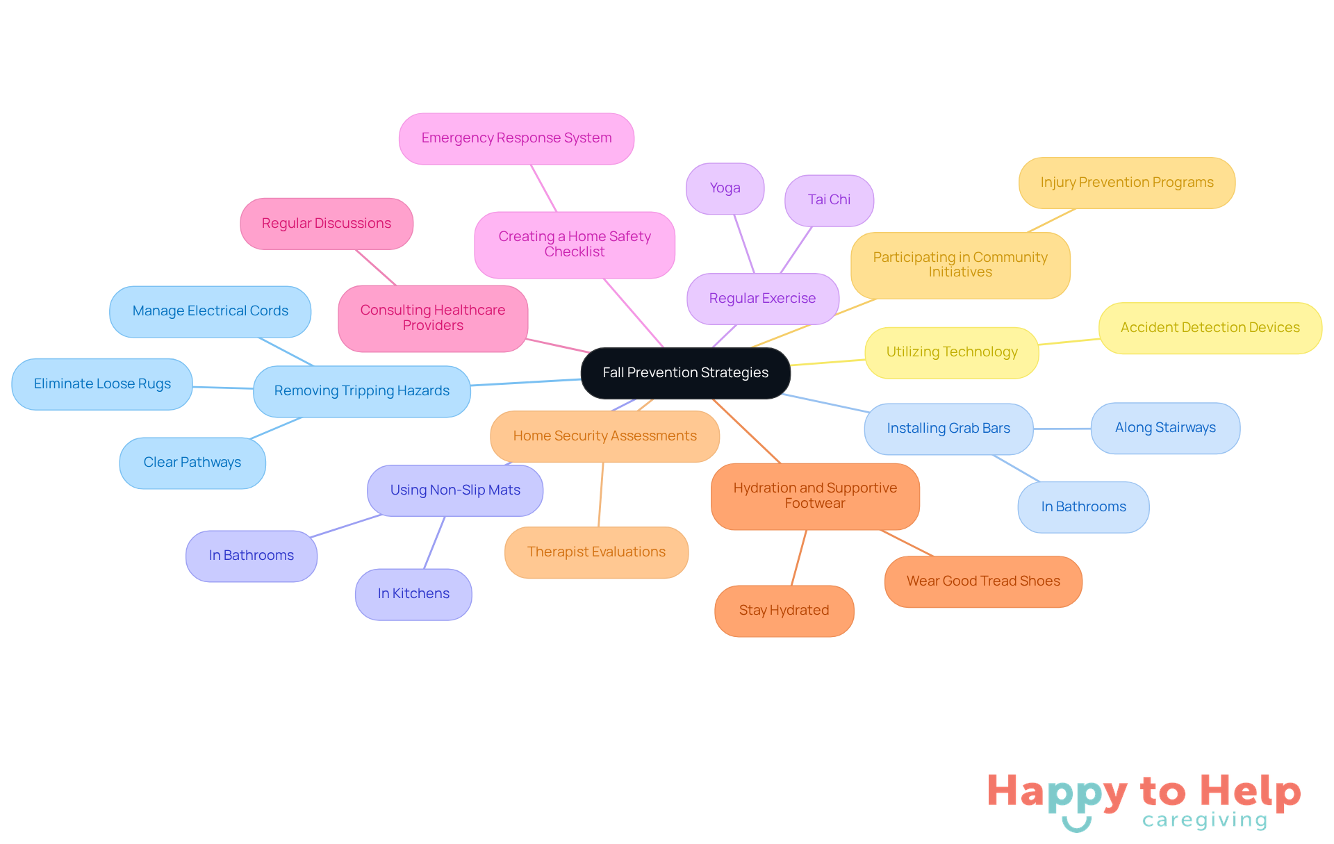 The central node represents the main goal of preventing falls, while each branch shows a specific strategy to achieve that goal. The colors and icons help differentiate the strategies, making it easier to understand and remember.