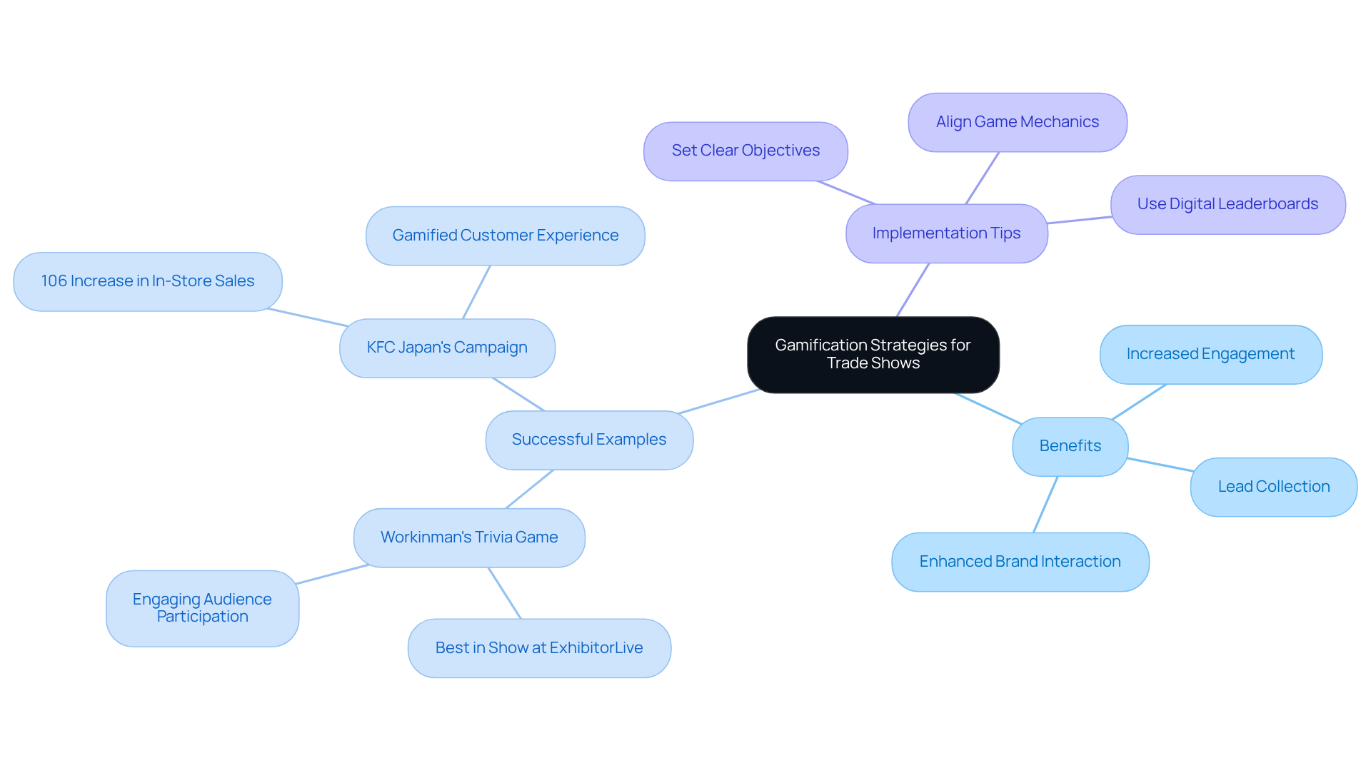 The central node represents the main theme of gamification. Each branch shows different aspects of how to implement these strategies effectively, with examples and benefits that illustrate their importance.