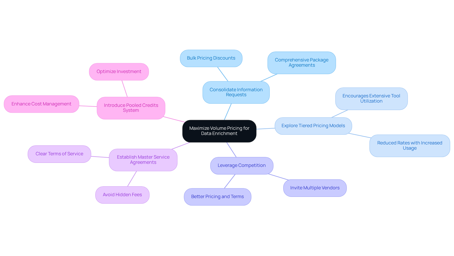 The central node represents the main goal, while each branch shows a different strategy to achieve it. Sub-branches provide additional details or benefits related to each strategy.