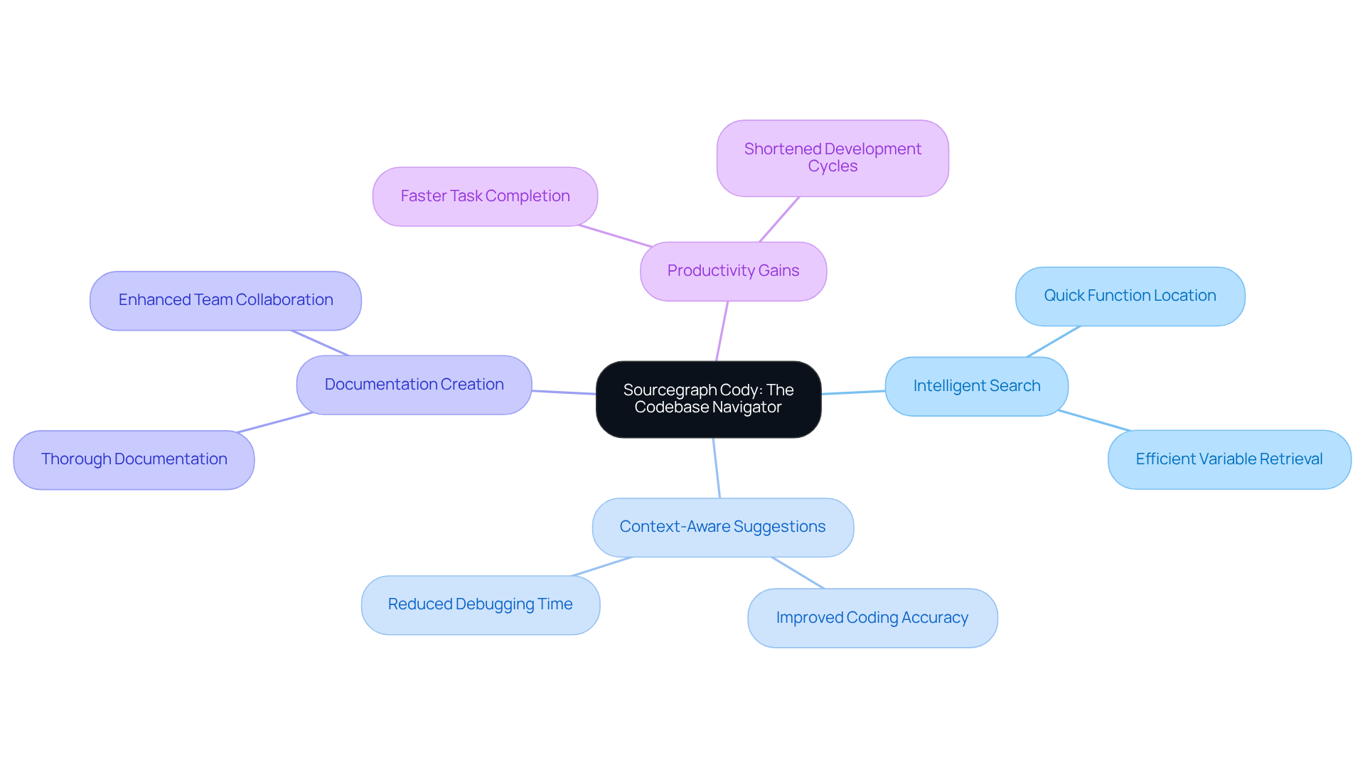 The central node represents Sourcegraph Cody, while the branches show its key features. Each sub-branch explains how these features help developers work more efficiently and collaboratively.