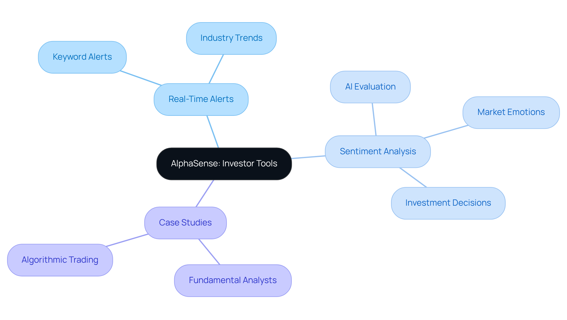 Start at the center with AlphaSense's main offerings, then explore how each feature connects to investor strategies and outcomes. Each branch represents a key aspect of the platform, showing how they work together to enhance investment decisions.