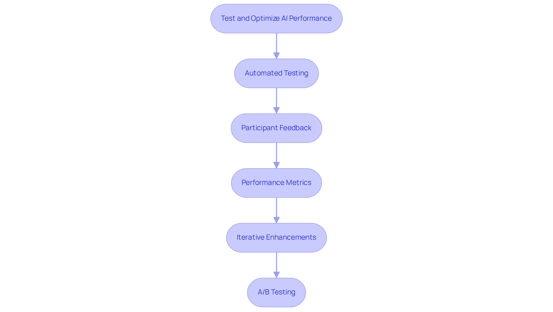 Each box represents a strategy for enhancing AI in games. Follow the arrows to see how each step builds on the previous one, leading to better AI performance.