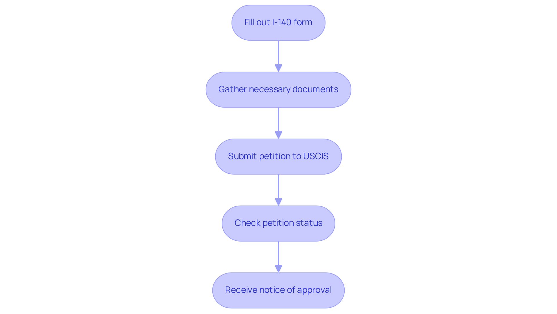 Each box represents a step in the process of submitting your I-140 petition. Follow the arrows to see how to move from one step to the next, ensuring you complete each part accurately for a successful application.