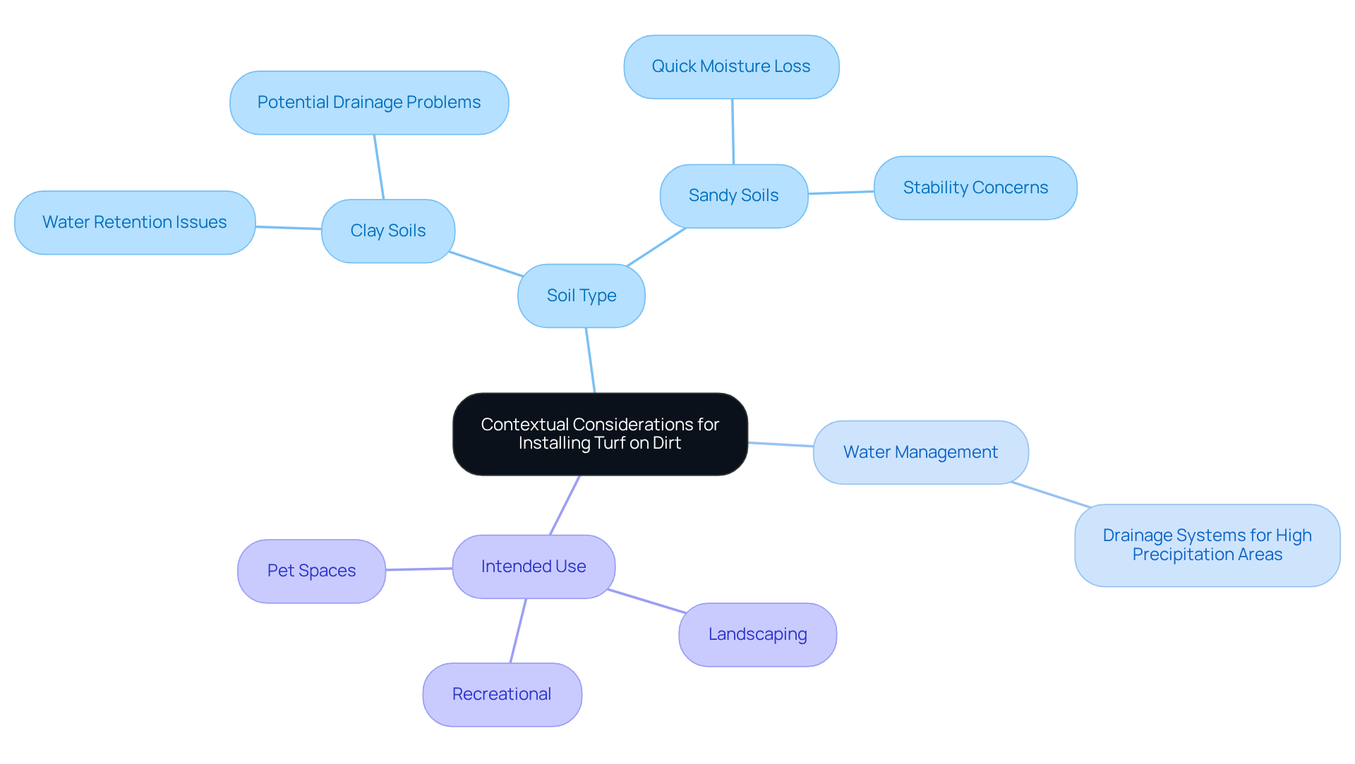 This mindmap shows the key factors to think about when installing synthetic grass. Start at the center with the main topic, then follow the branches to explore each important consideration and how they relate to one another. This mindmap shows the key factors to think about when installing synthetic grass. Start at the center with the main topic, then follow the branches to explore each important consideration and how they relate to one another.