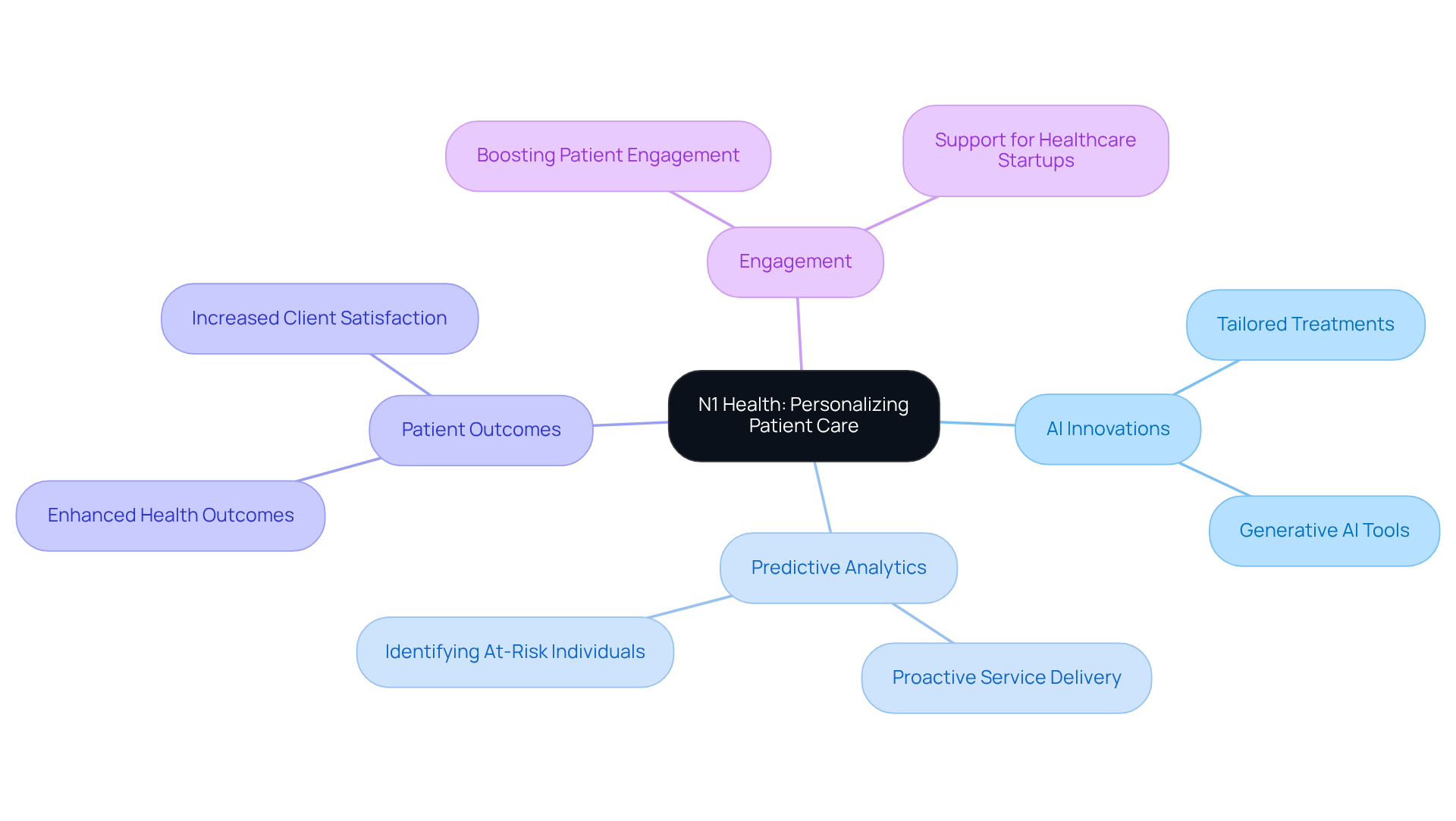 Start at the center with N1 Health's core strategy, then explore the branches to see how AI and analytics contribute to better patient care and outcomes.