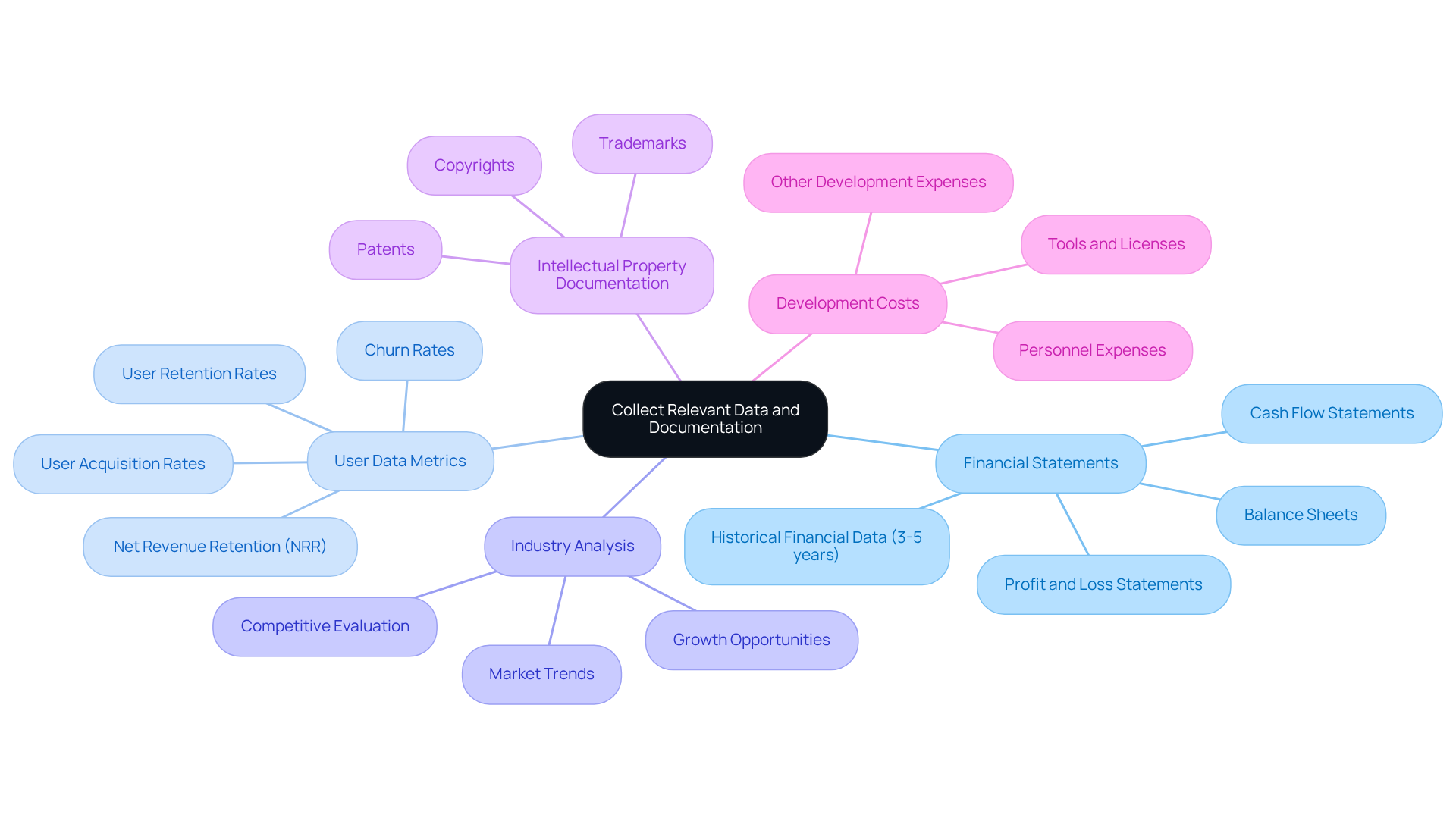 This mindmap illustrates the key areas to focus on when collecting data for software valuation. Each branch represents a category of information, and the sub-branches provide specific details needed within that category. Follow the branches to understand how each piece contributes to the overall valuation process.