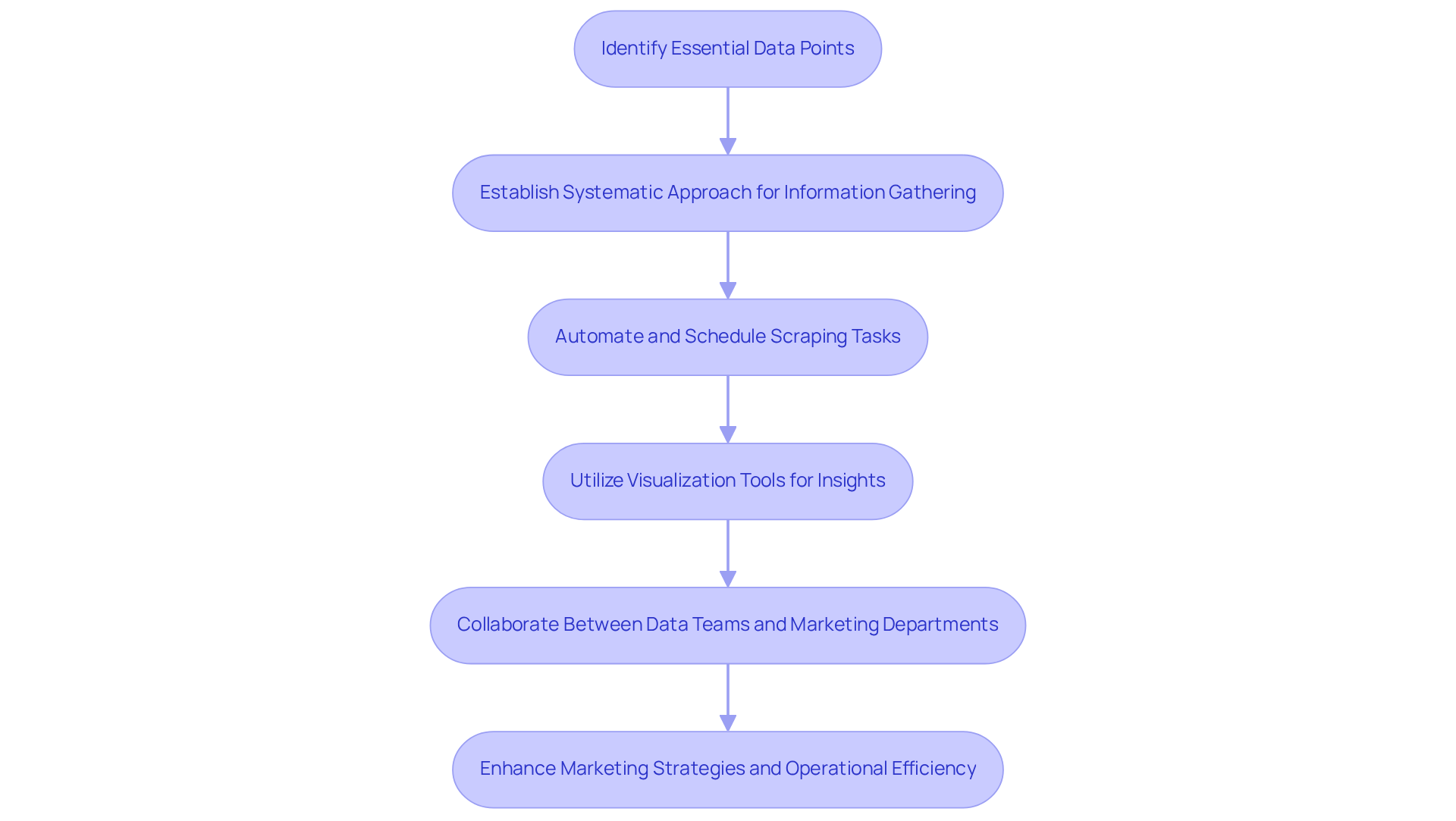 Each box represents a step in the integration process. Follow the arrows to see how each step leads to the next, ultimately enhancing marketing strategies.