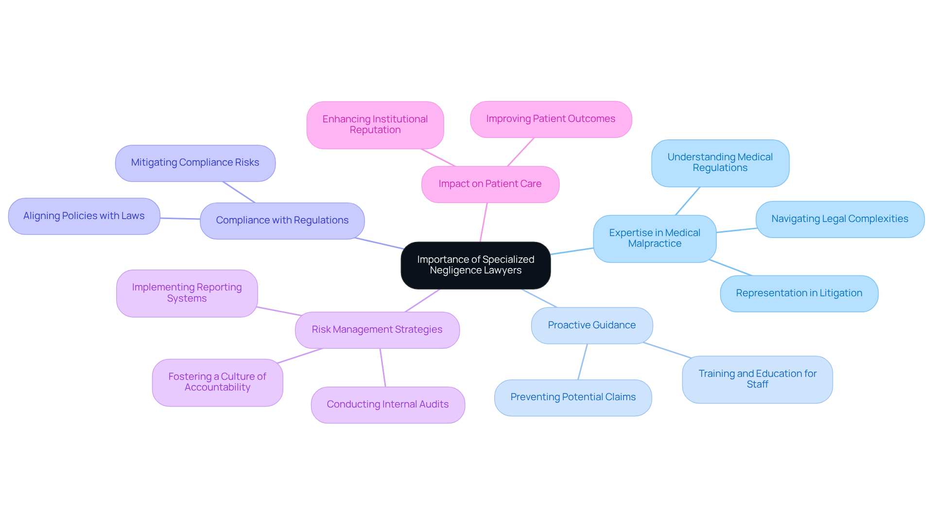 The central node represents the main topic, while the branches illustrate different aspects of how specialized negligence lawyers contribute to healthcare management. Follow the branches to see how each area connects to the overall goal of improving patient safety and compliance.