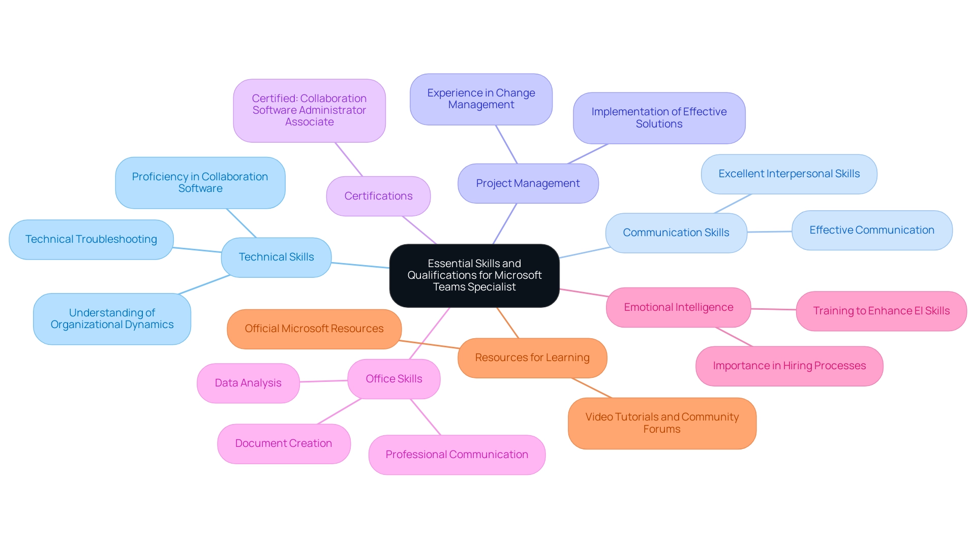 The central node represents the main topic, with branches showing different skill categories and sub-branches detailing specific skills within each category.