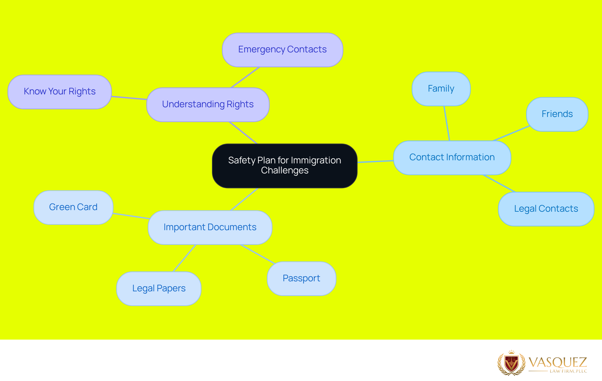 This mindmap helps you visualize the essential components of a safety plan. Start at the center with the main idea, then follow the branches to see what you need to prepare. Each branch represents a crucial area to focus on, ensuring you're ready for any legal challenges.