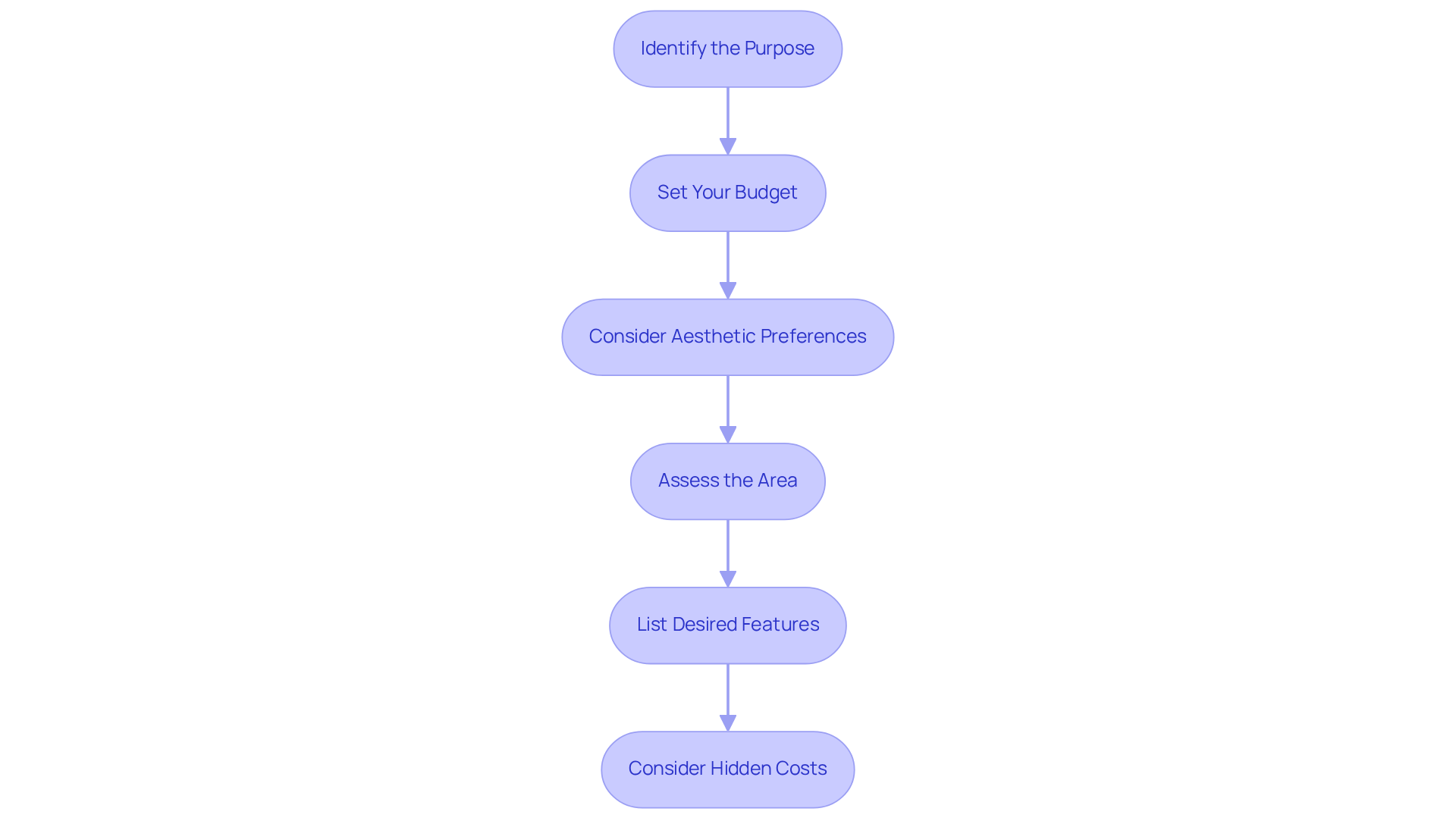 Each box represents a step in preparing for your synthetic grass installation. Follow the arrows to see the order of steps, from understanding your purpose to budgeting for hidden costs.