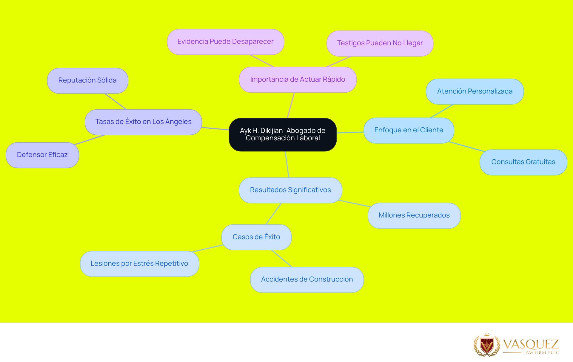 El nodo central representa a Ayk H. Dikijian, y las ramas muestran sus enfoques y logros. Cada sub-rama proporciona detalles adicionales sobre su experiencia y la importancia de buscar ayuda legal.