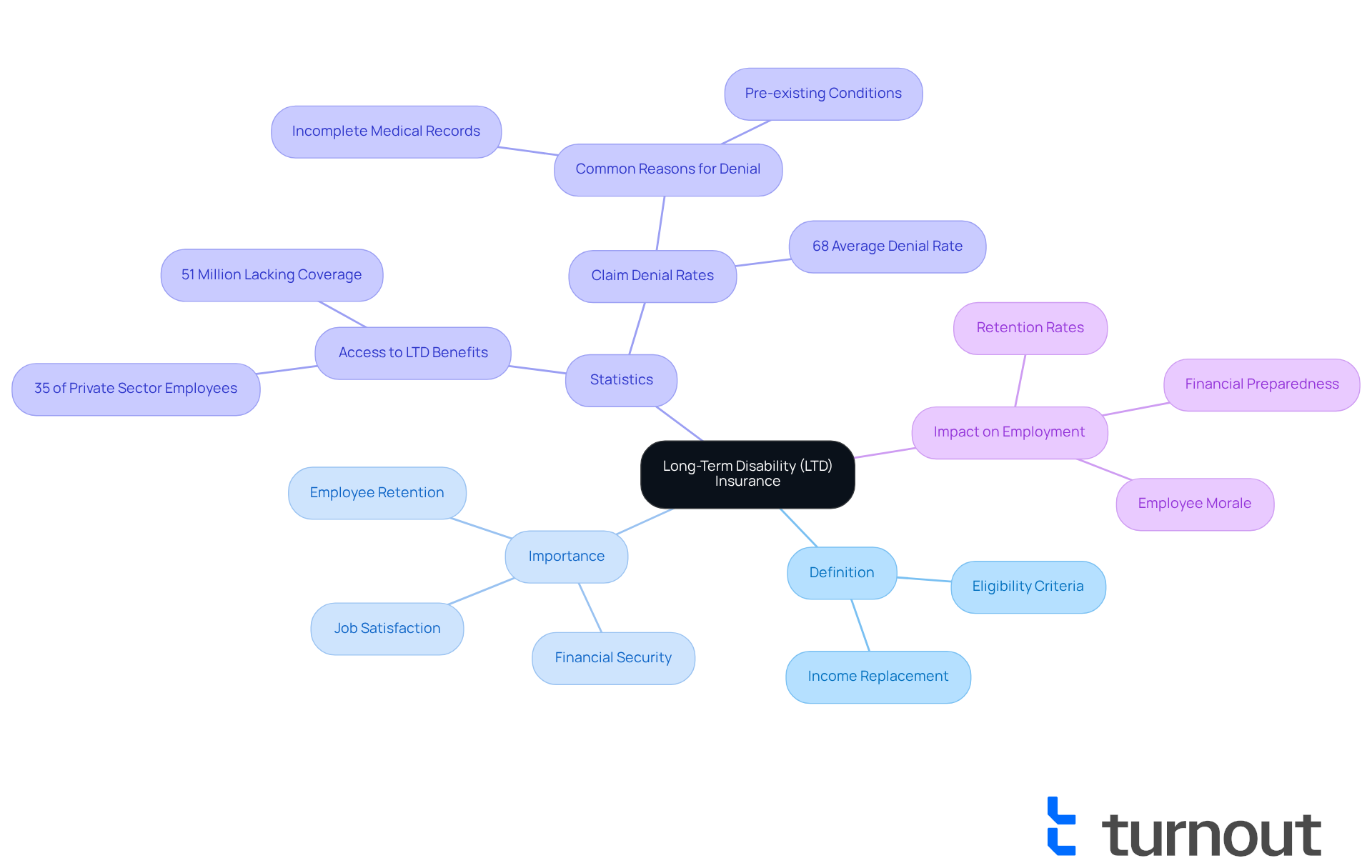 The central idea represents LTD insurance. The branches show its definition, importance, statistics about access, and its impact on employee retention — follow the branches to see how each aspect is connected to the overall topic.