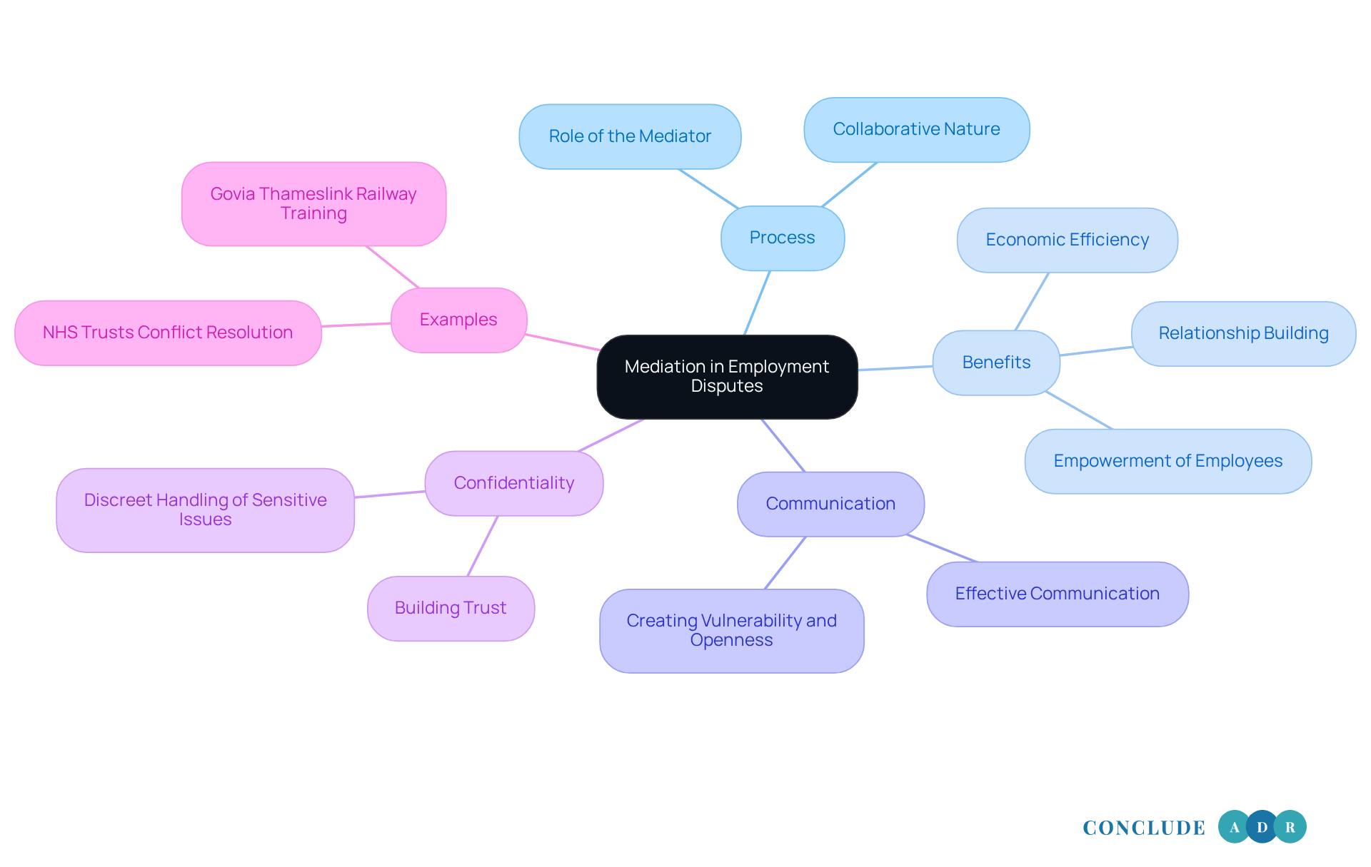 The center represents mediation, with branches showing its various components. Each branch details important aspects like the process, benefits, and real-world examples, helping you understand how mediation works in a workplace setting.