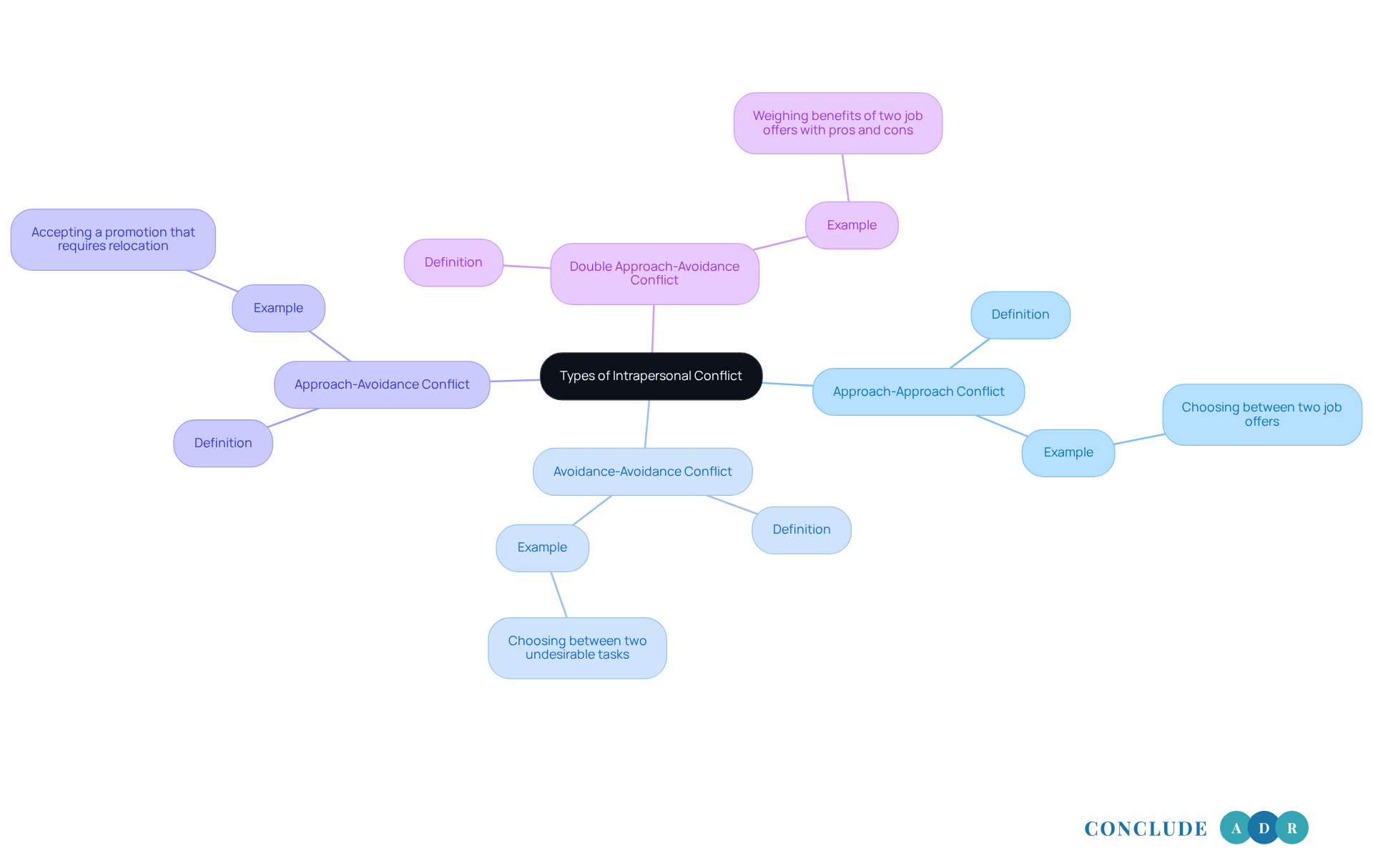 In this mindmap, the central idea represents intrapersonal conflict. Each branch represents a specific type of conflict, with further details provided in sub-branches. The colors help to distinguish each type, making it easier to navigate through the complexities of decision-making.