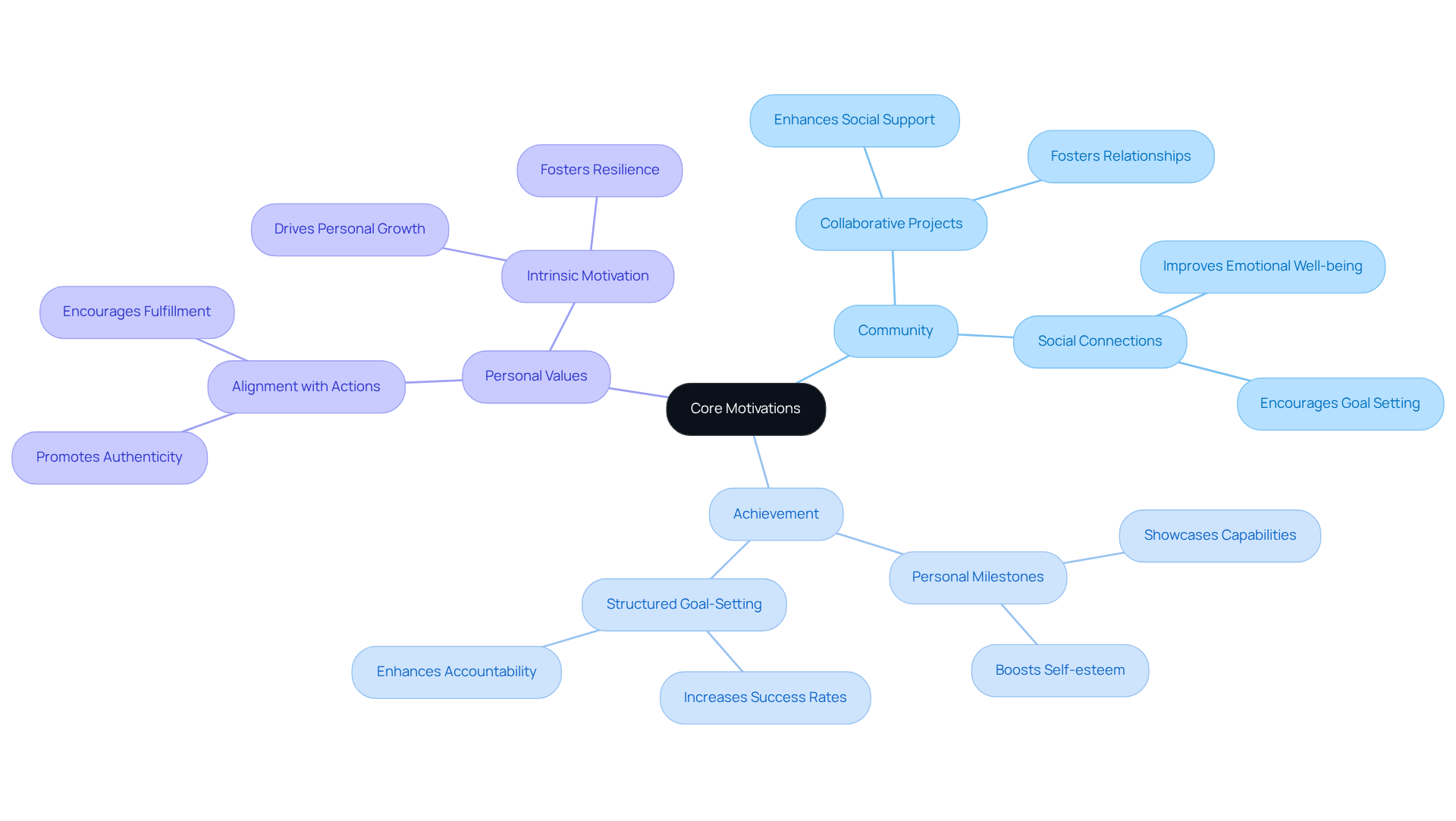 The center represents the main topic of motivations, with branches showing how each motivation influences actions. The sub-branches illustrate specific examples and their positive impacts on life choices and well-being.