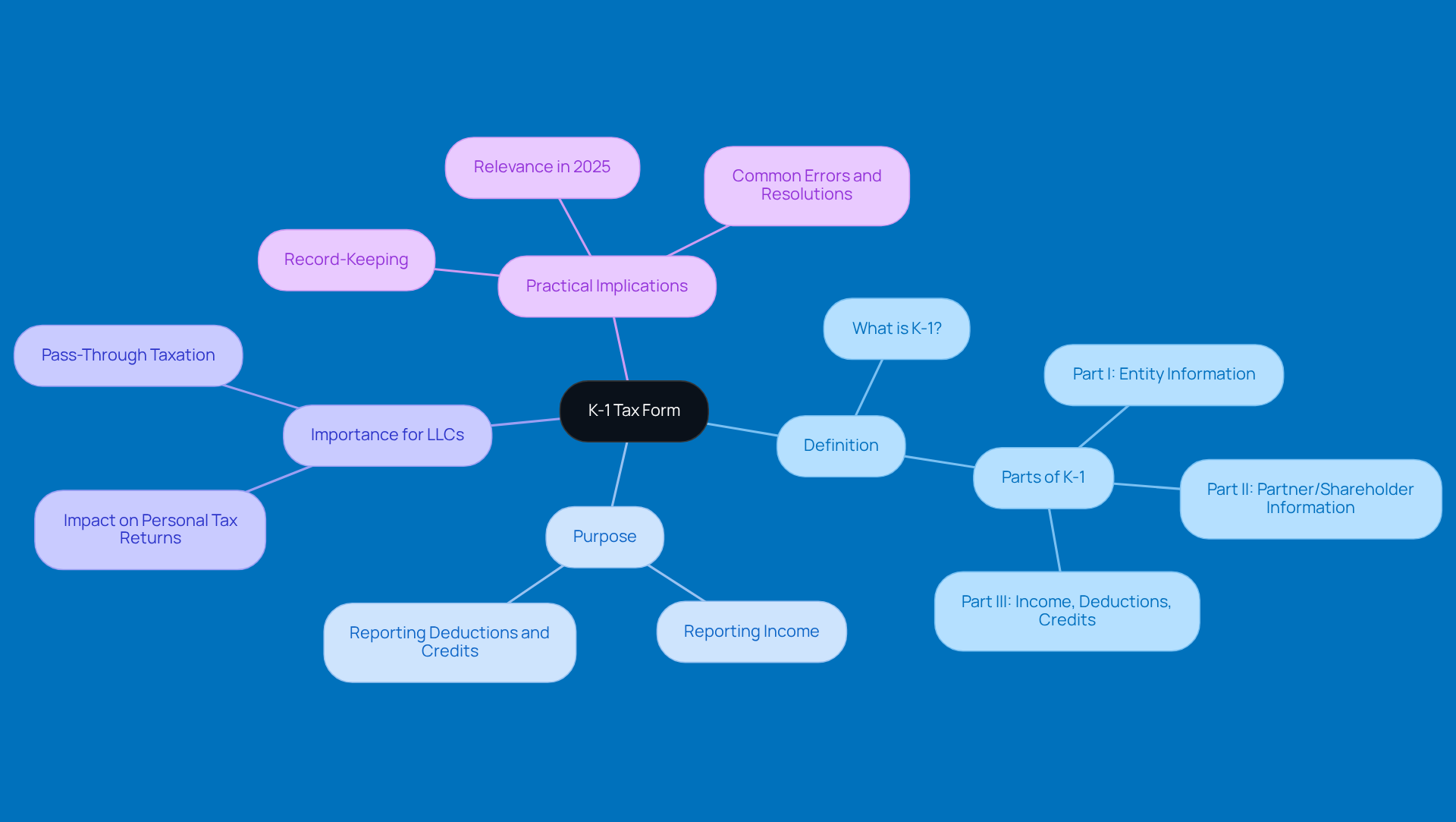 The central node represents the K-1 tax form, while the branches show its definition, purpose, importance, and practical implications. Each branch helps you see how these aspects connect and why they matter for LLC owners.