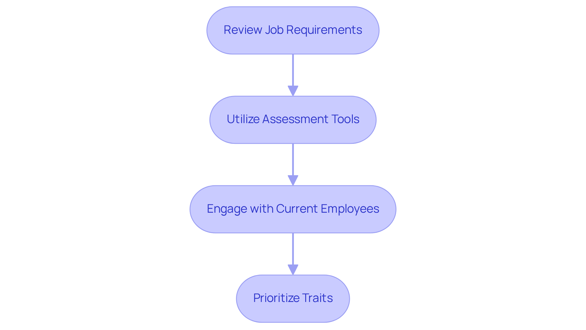 Each box represents a step in the process of identifying key work traits for a role. Follow the arrows to see how each step leads to the next, helping you understand how to systematically approach the task.