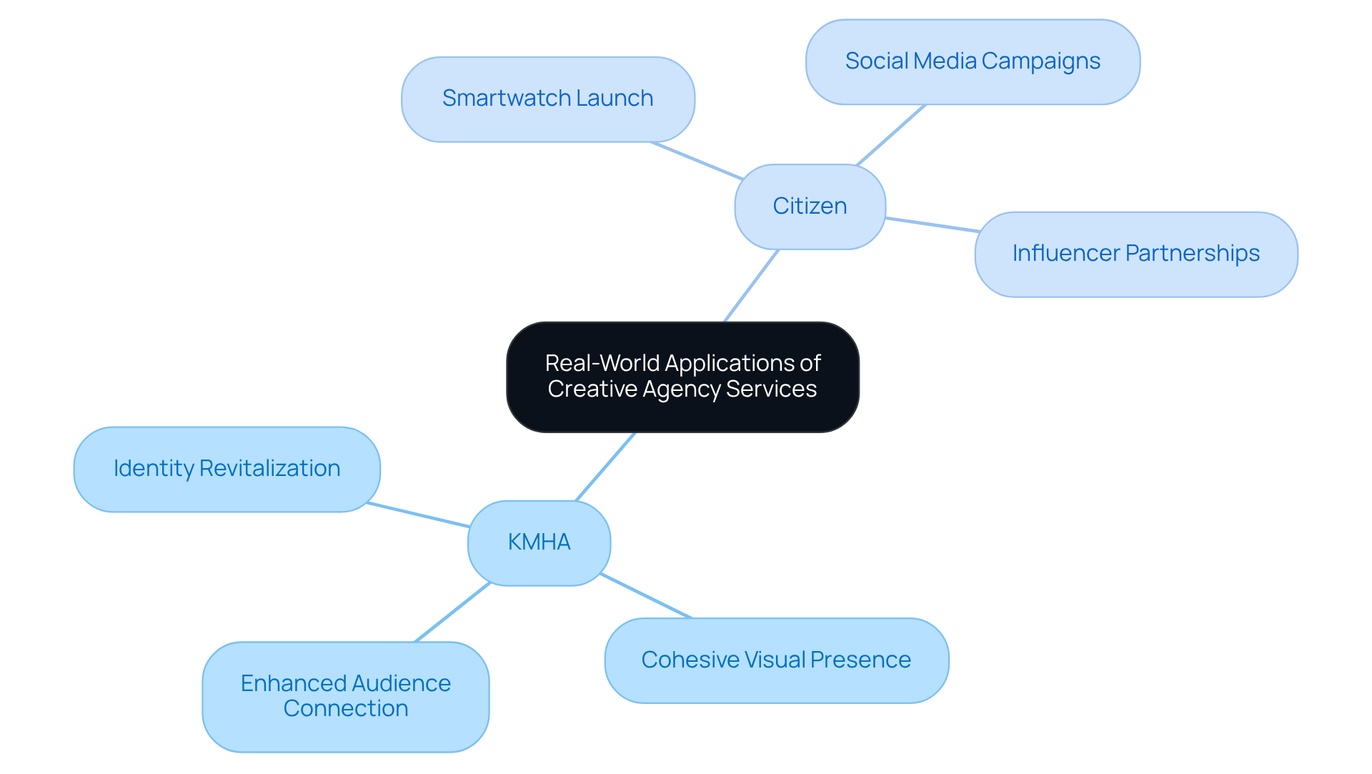 The central node represents the overall theme, while each branch shows a specific case study. The sub-branches detail the actions taken and their impacts, helping you understand how creative agencies can drive success.