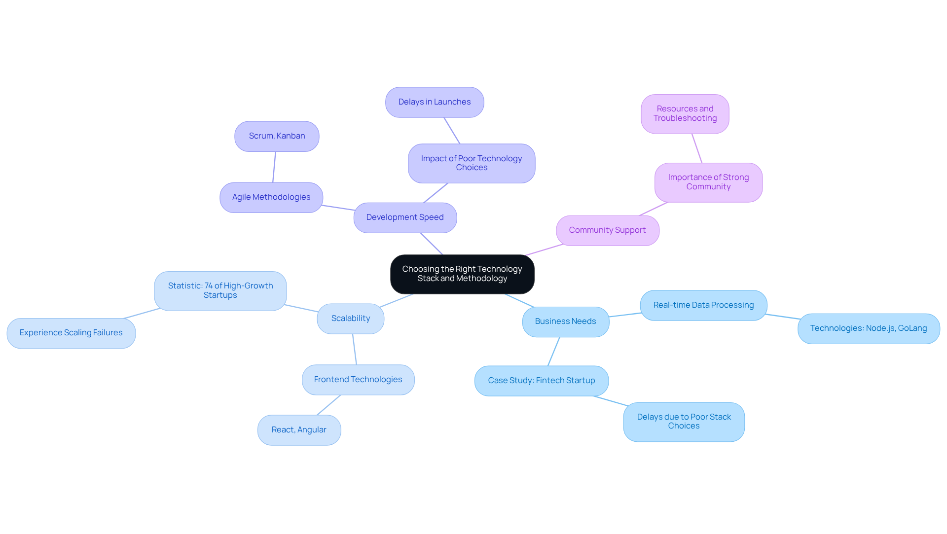 The central node represents the main topic, while the branches show important factors to consider when choosing a technology stack. Each sub-branch provides additional details or examples related to that factor.