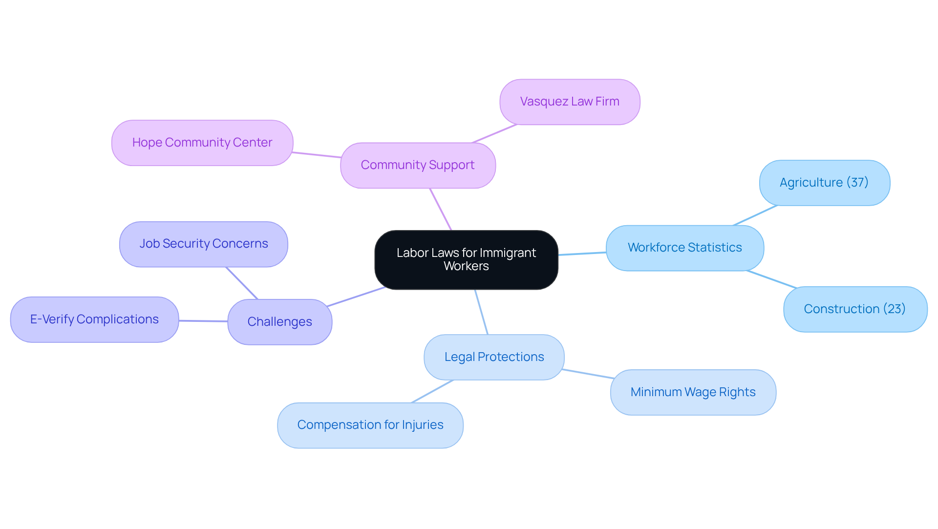 This mindmap illustrates the key aspects of labor laws affecting immigrant workers. Start at the center with the main topic, then explore the branches to see statistics, legal rights, challenges faced, and community resources available to support immigrant workers.