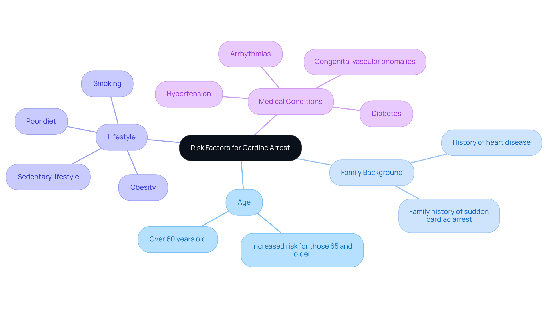 The central node represents the overall topic of cardiac arrest risk factors. Each branch shows a different category of risk, with further details provided in the sub-branches. This layout helps you understand how various factors contribute to heart health.