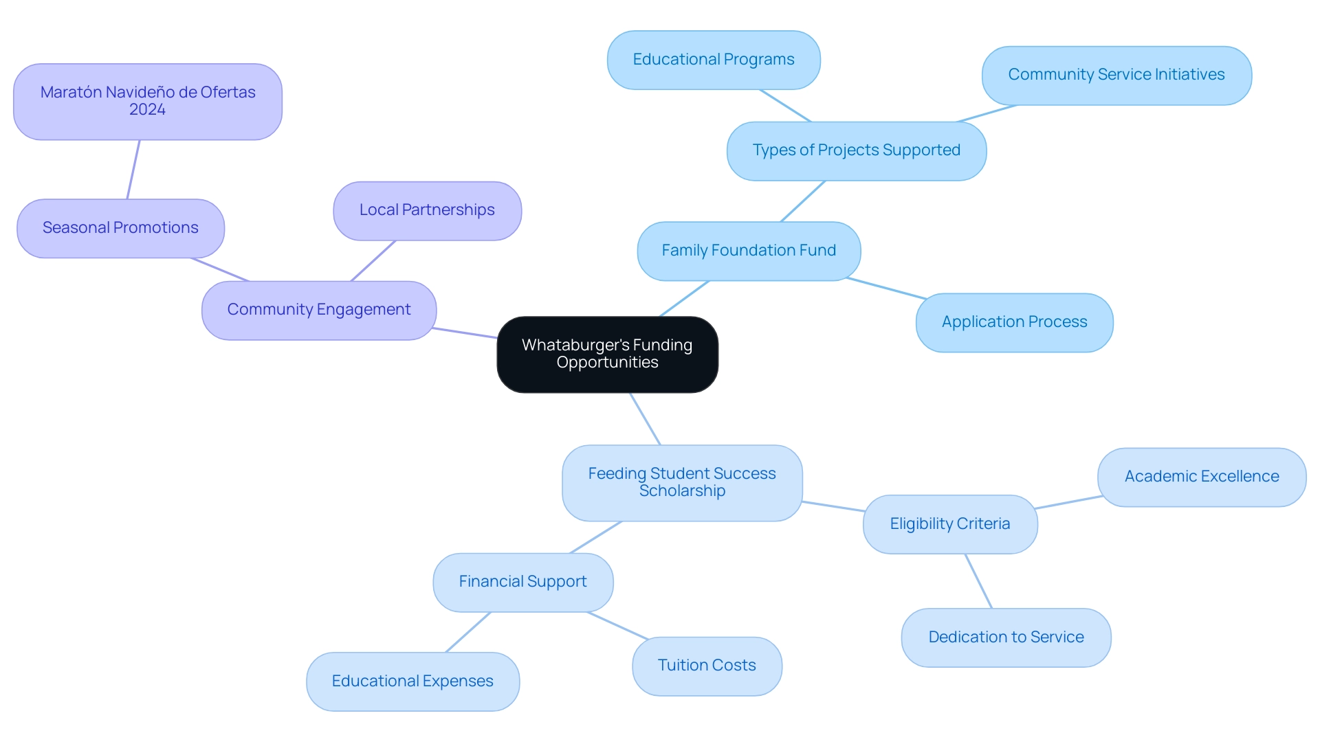 The central node represents funding opportunities, with branches illustrating different initiatives, their project types, and eligibility criteria. The central node represents funding opportunities, with branches illustrating different initiatives, their project types, and eligibility criteria.