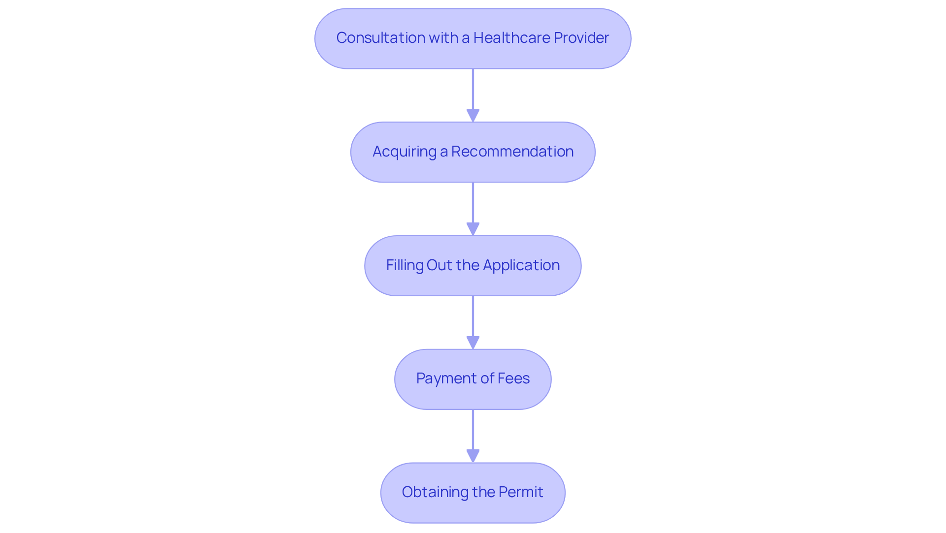 Each box represents a step in the process — follow the arrows to see how to move from one stage to the next. It helps you understand what you need to do at each point!