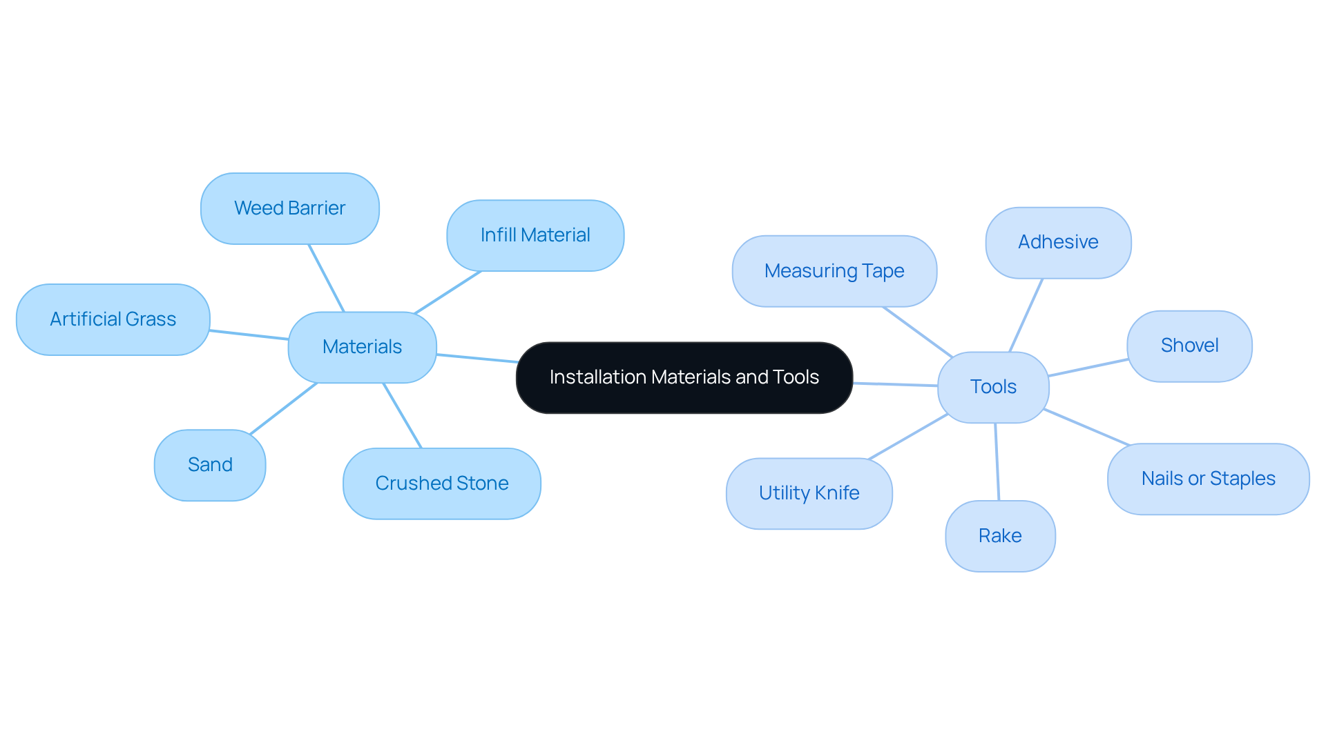 The central node represents the overall project, while the branches show the specific materials and tools needed. Each item is essential for a successful installation, so follow the branches to see what you need!