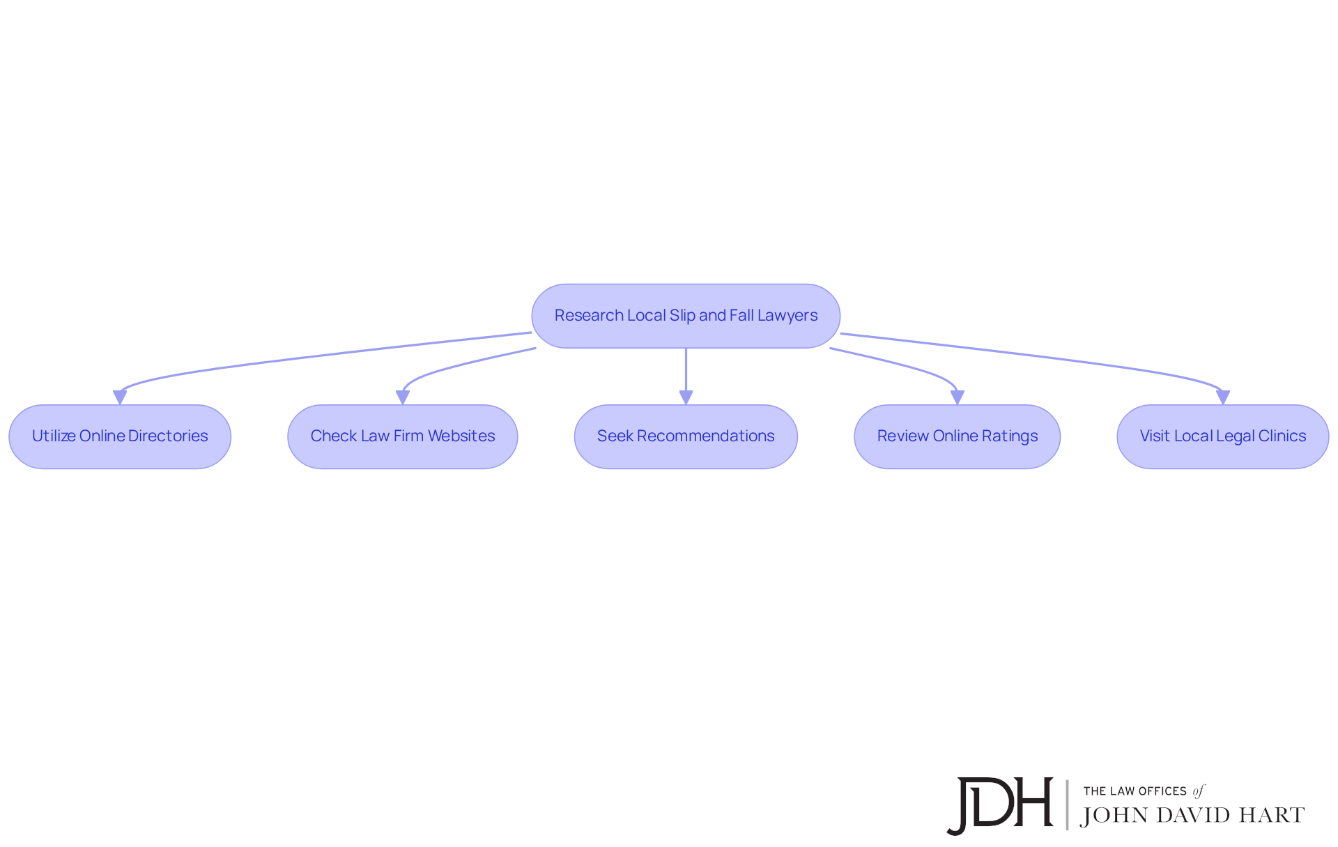 This flowchart guides you through the process of finding the right lawyer for slip and fall cases. Each box represents a step you can take, starting from general research to specific actions like checking directories and seeking recommendations. Follow the arrows to see the order in which to approach each step.