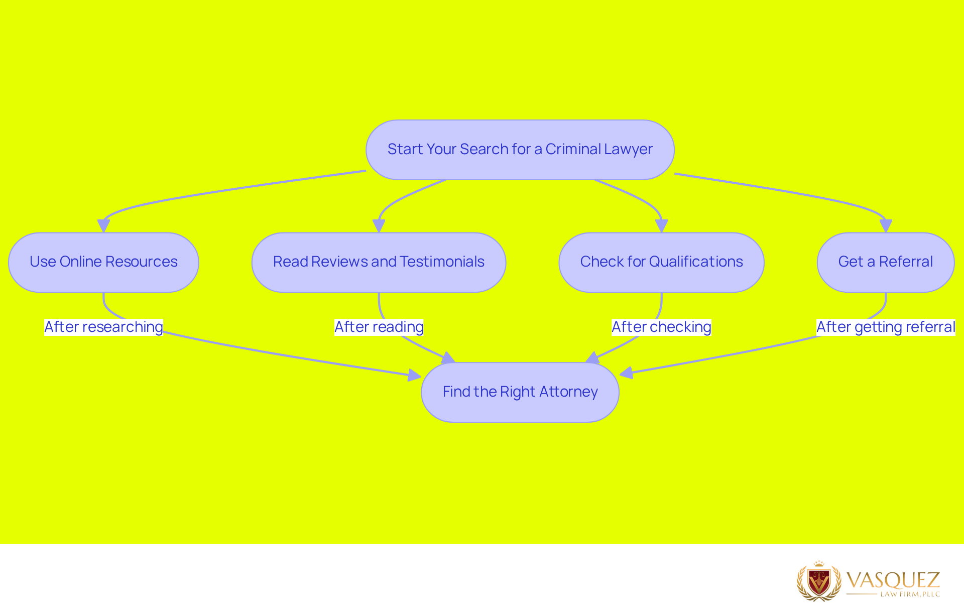 This flowchart guides you through the process of finding a criminal lawyer. Start at the top and follow the arrows down through each step. Each box represents an action you should take, helping you navigate your search effectively.